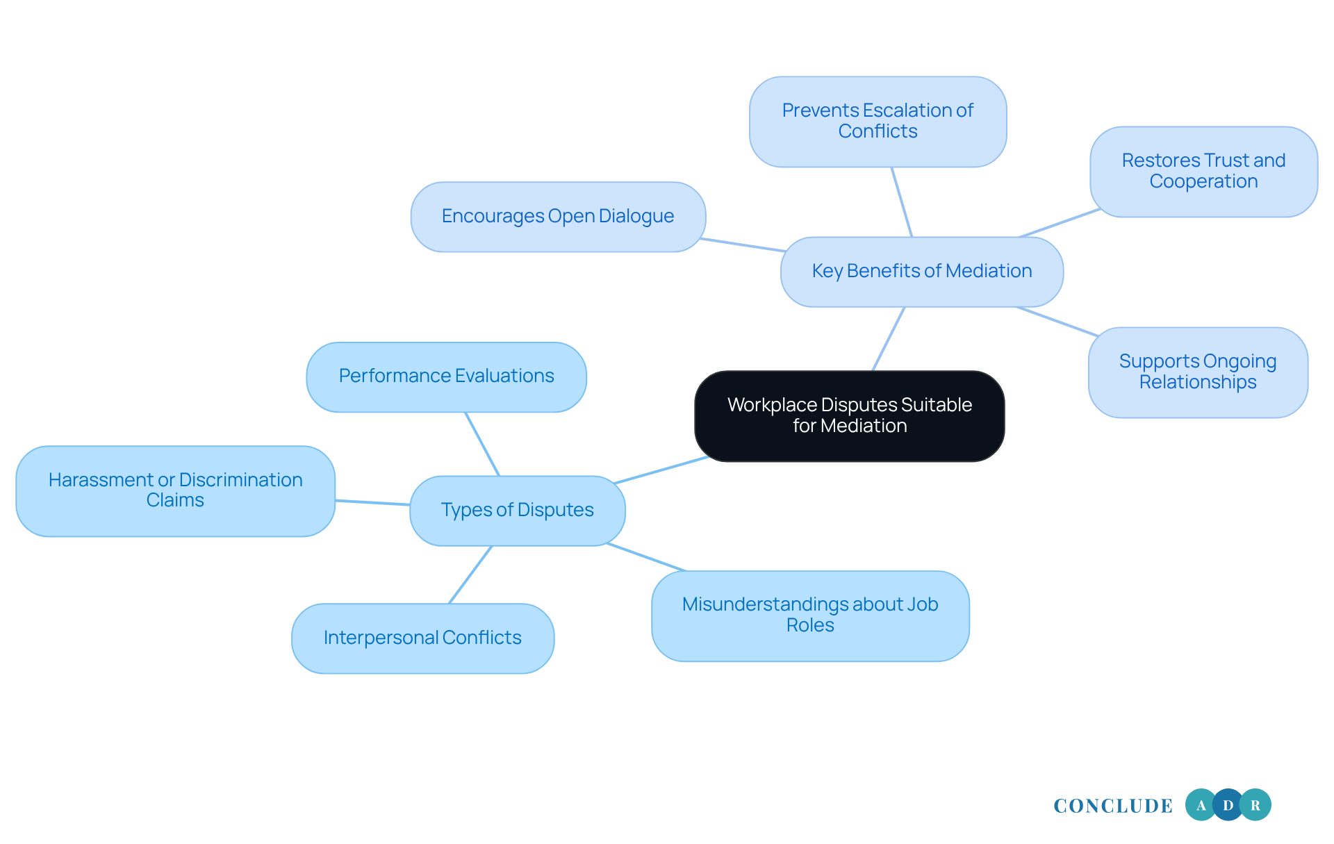 The central node represents the main topic of workplace disputes. The branches show different types of disputes that can be mediated, while the benefits of mediation are also highlighted. Each color-coded branch helps you easily identify and understand the relationships between the concepts.