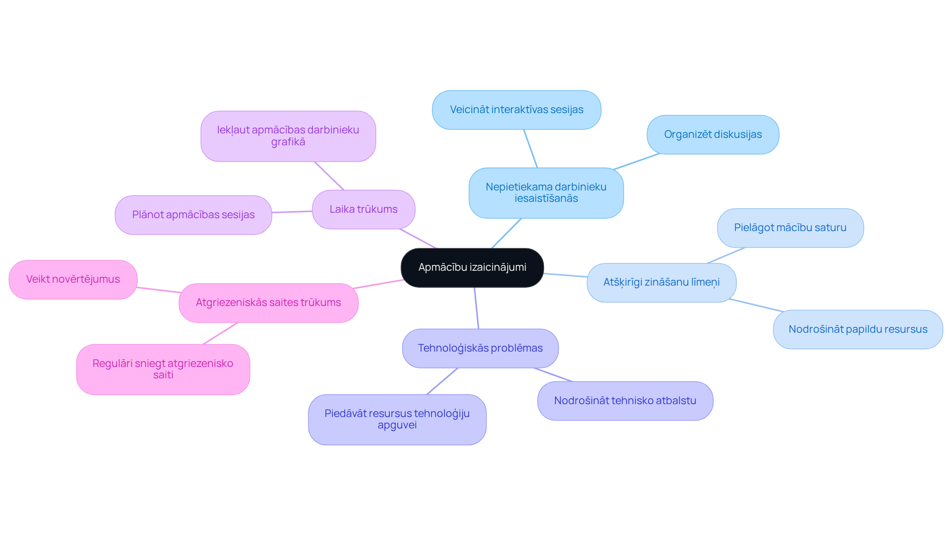 Centrālais mezgls parāda galveno tēmu, bet zari parāda dažādus izaicinājumus. Apakšzari izskaidro, kā varam risināt katru no šiem izaicinājumiem. Izmantojiet šo karti, lai izprastu, kā katra problēma ir saistīta ar potenciālajiem risinājumiem.