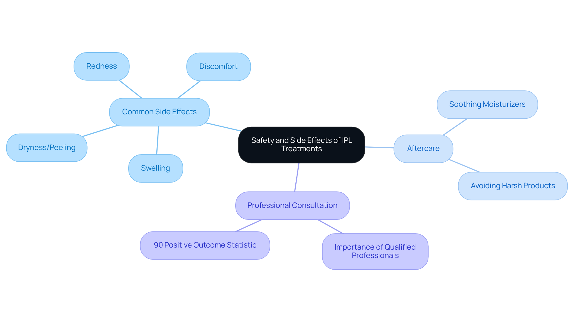 The central node represents the main topic, while branches show related aspects like side effects and aftercare. Each sub-branch provides specific details, helping you see how everything connects. The central node represents the main topic, while branches show related aspects like side effects and aftercare. Each sub-branch provides specific details, helping you see how everything connects.