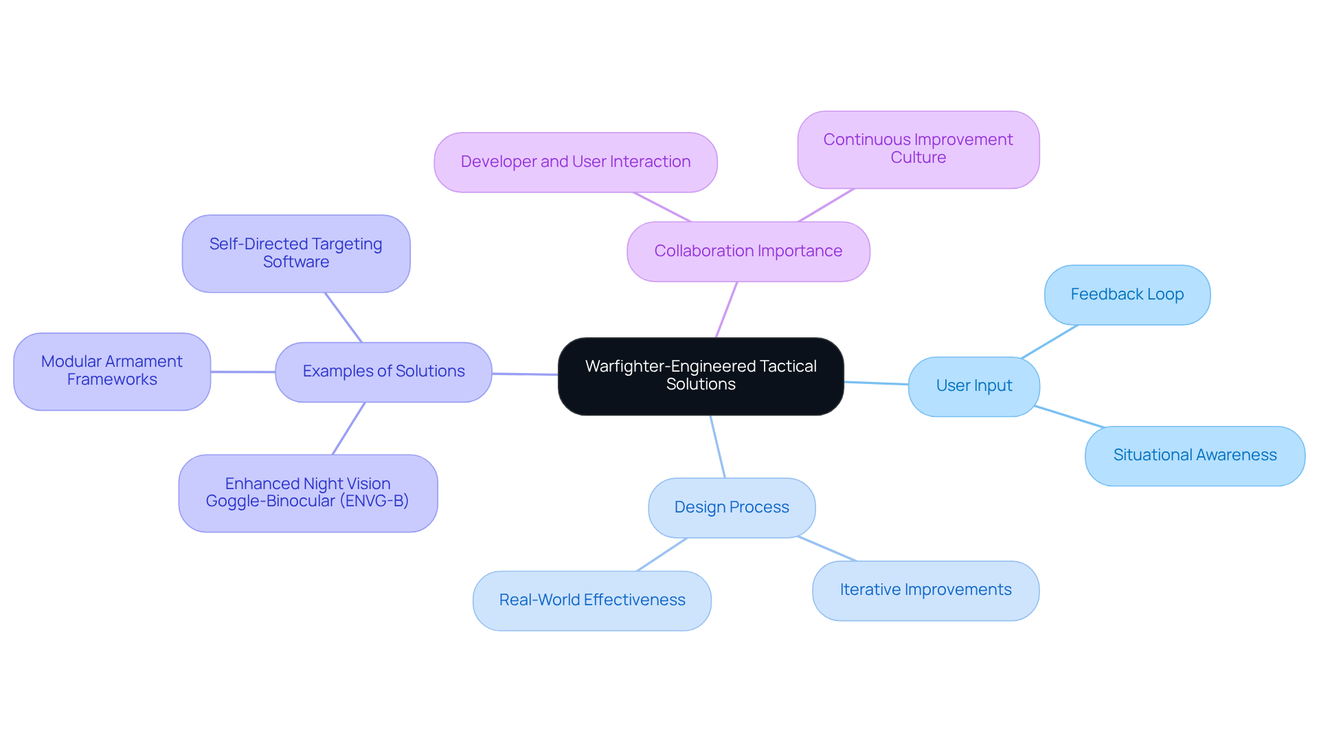 The central node represents the main topic, while branches show related concepts. Each color-coded branch helps you see how user input, design, and collaboration contribute to effective military solutions.