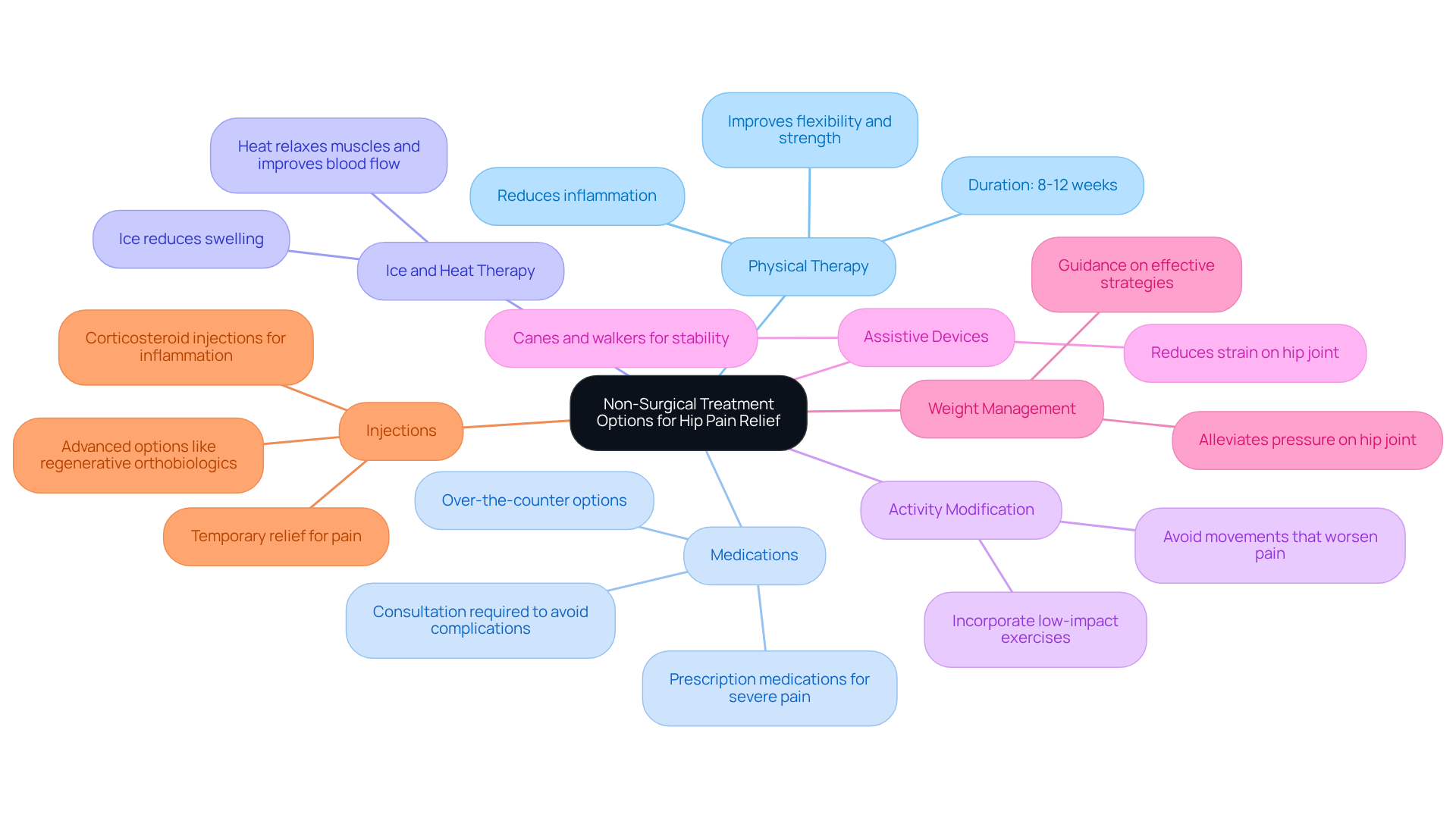 This mindmap shows various ways to relieve hip pain without surgery. Start at the center with the main topic, then follow the branches to explore each treatment option and its benefits. Each color represents a different treatment, making it easy to see your choices. This mindmap shows various ways to relieve hip pain without surgery. Start at the center with the main topic, then follow the branches to explore each treatment option and its benefits. Each color represents a different treatment, making it easy to see your choices.