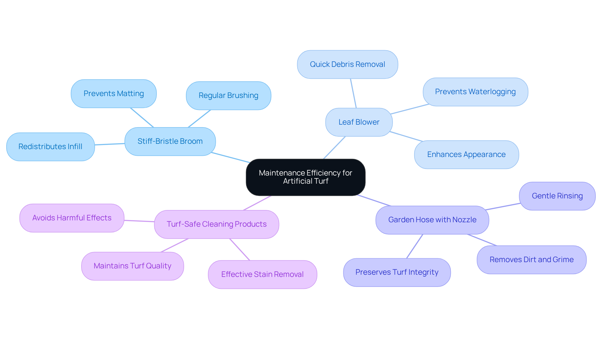 The center represents the main goal of maintenance efficiency, while the branches show the tools you need. Each tool has its own benefits listed below it, helping you understand how to keep your turf in great shape.