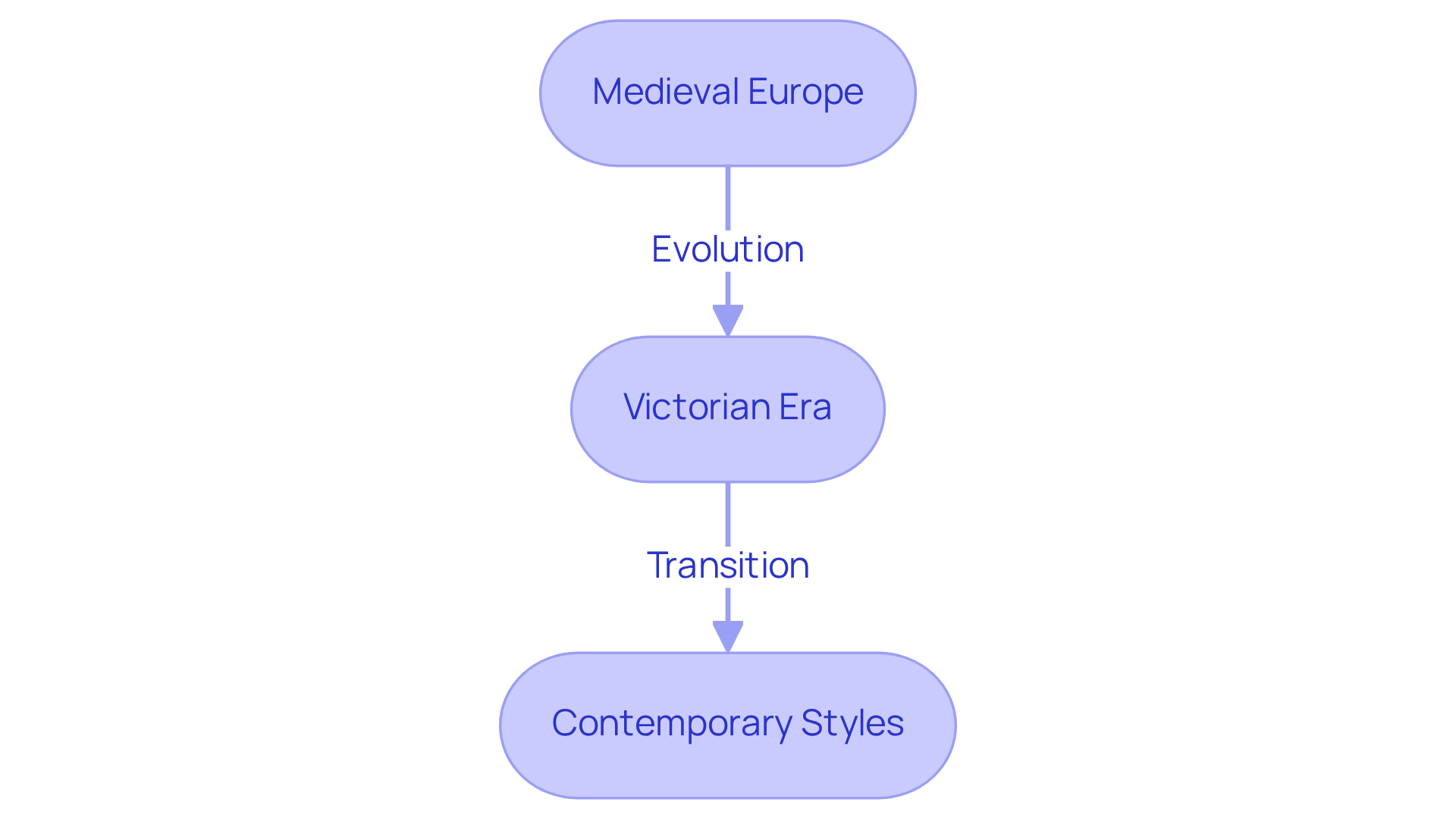 Each box represents a key era in the history of table skirting. Follow the arrows to see how styles have changed over time, from the grand dining halls of the past to today's versatile designs.