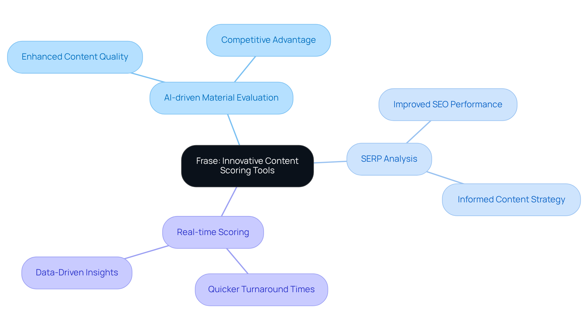 The center represents Frase, and the branches show its features and benefits. Each branch highlights how Frase helps marketers create better content faster.