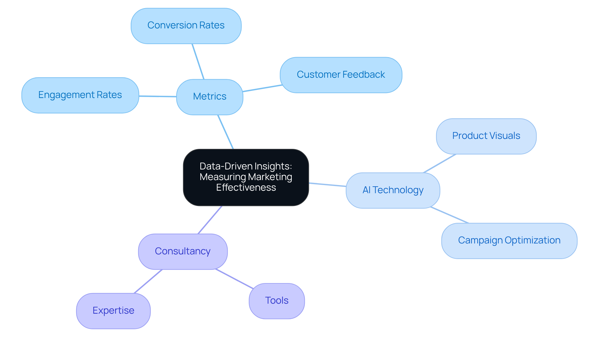 The central node represents the main theme of data-driven marketing. Each branch shows a key area of focus, with further details on metrics, technology, and consultancy services that enhance marketing effectiveness.