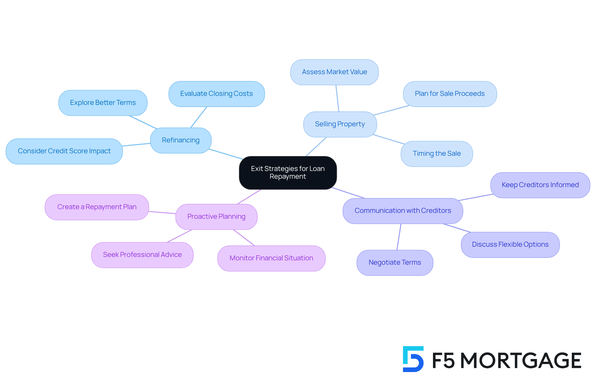 The central node represents the main topic of exit strategies, with branches illustrating different strategies and sub-branches showing specific actions or considerations. This layout helps you visualize how to approach loan repayment effectively.