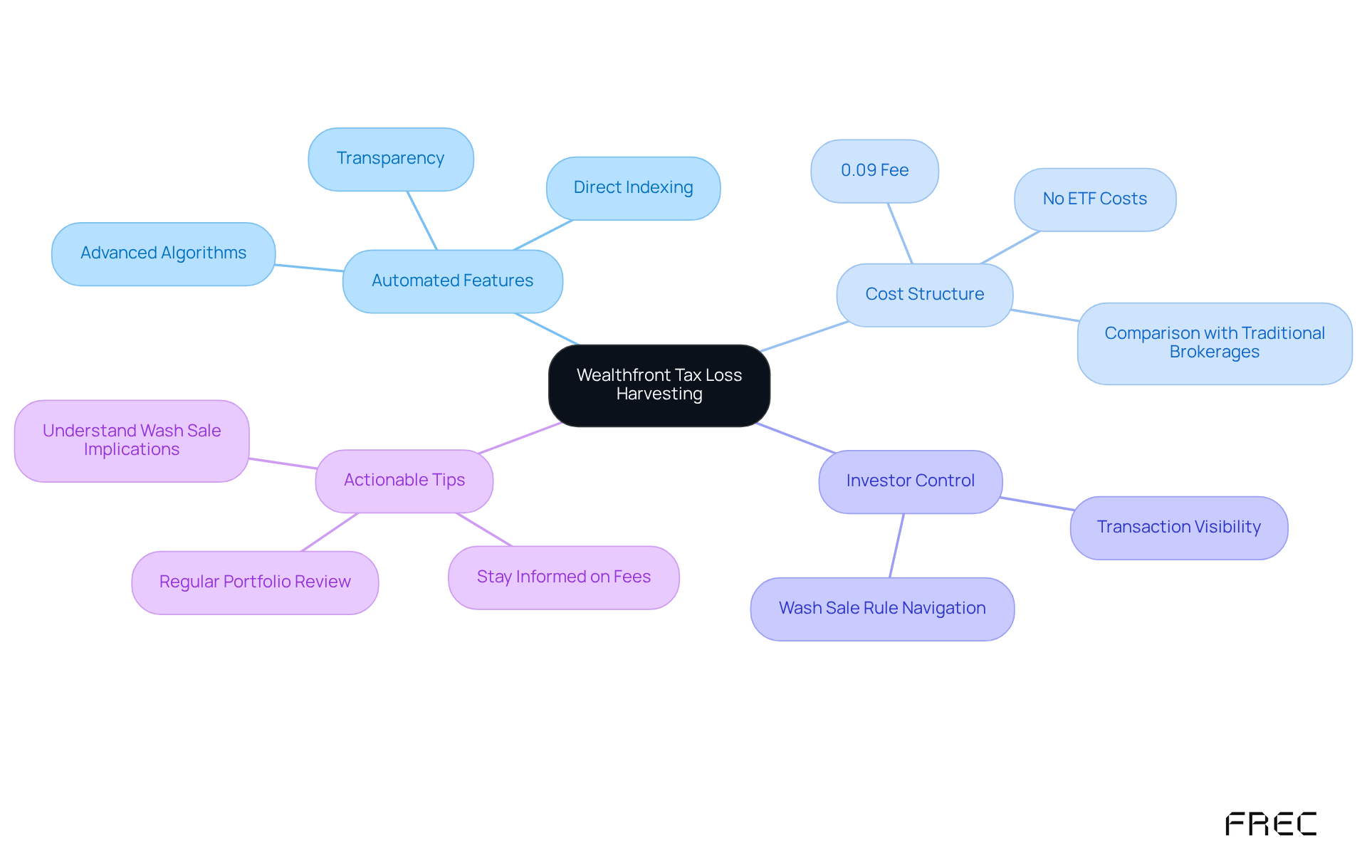 The center represents Wealthfront's main feature, with branches showing related aspects like costs, control, and actionable tips for DIY investors. Follow the branches to explore each topic in detail.