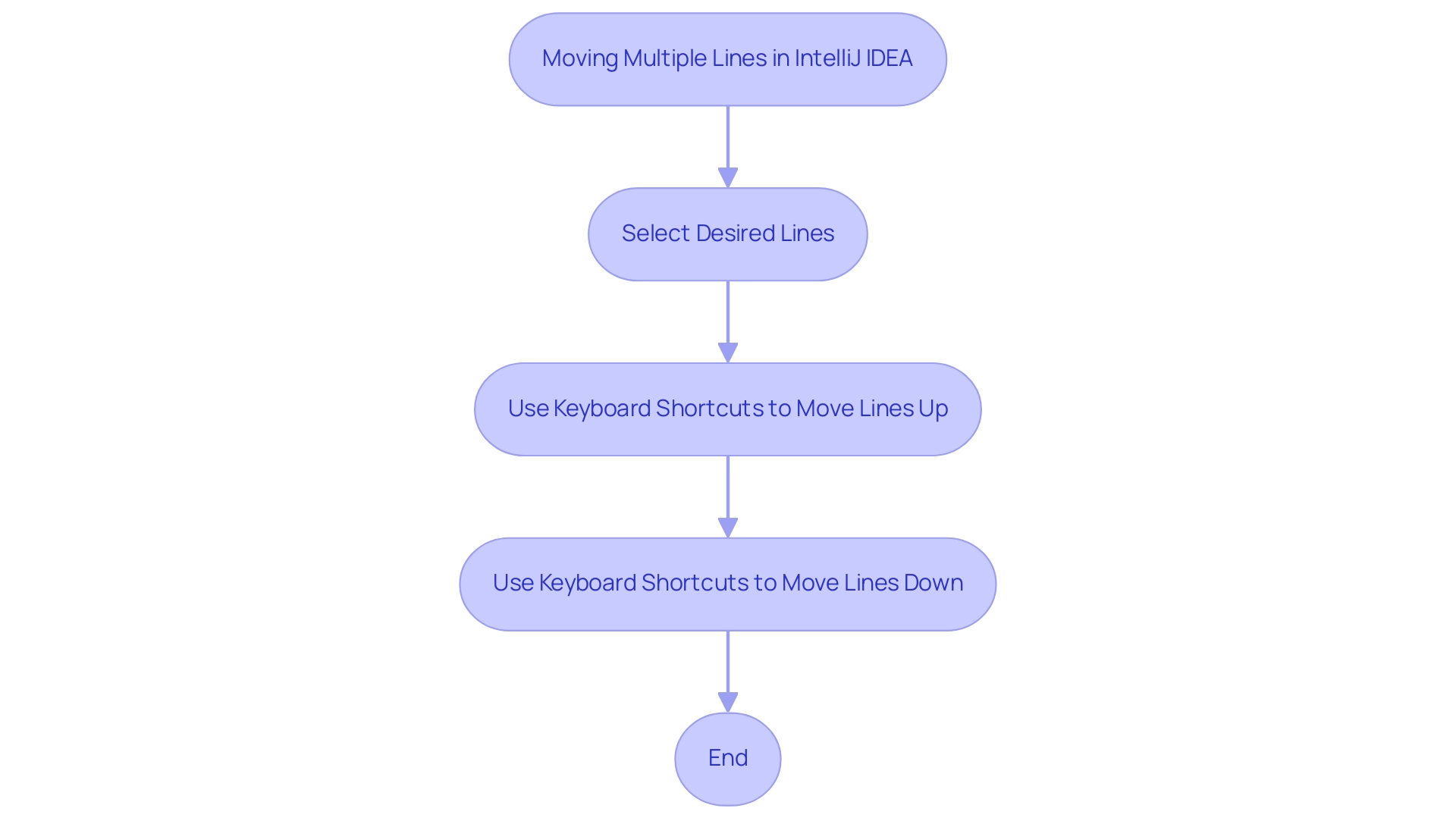 Each box represents a step in the process, and the arrows indicate the sequential flow between steps.