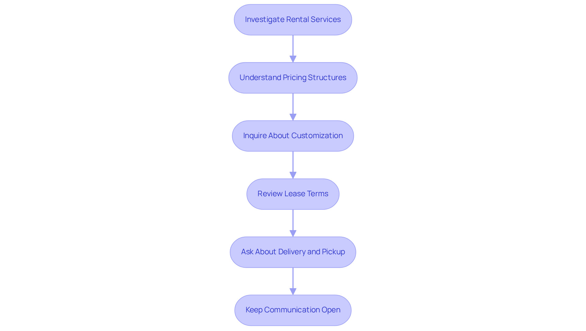 Each box represents a step in the rental process. Follow the arrows to see the order in which you should tackle each aspect of your rental logistics.