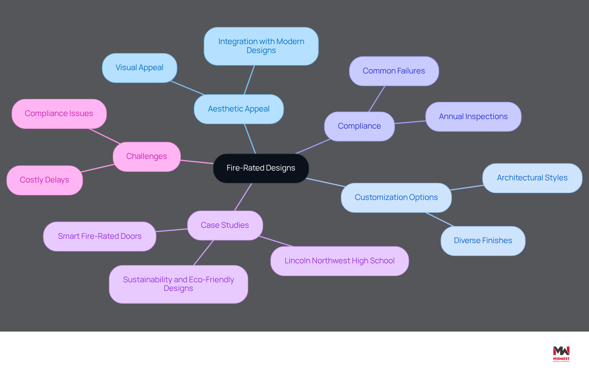 This mindmap starts with the main idea of fire-rated designs at the center. Each branch represents a different aspect of these designs, showing how they connect to aesthetics, customization, compliance, and challenges. Follow the branches to explore how these elements work together to enhance safety and beauty in architecture.