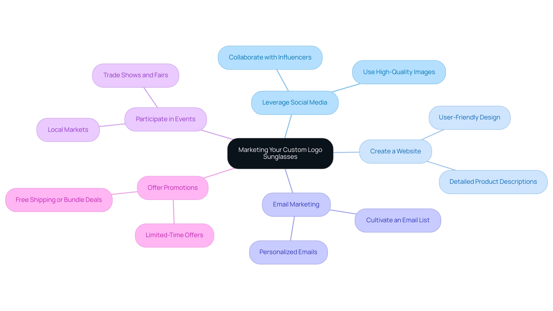 The central node represents the overall marketing theme, with branches showing the five key strategies and their respective details.