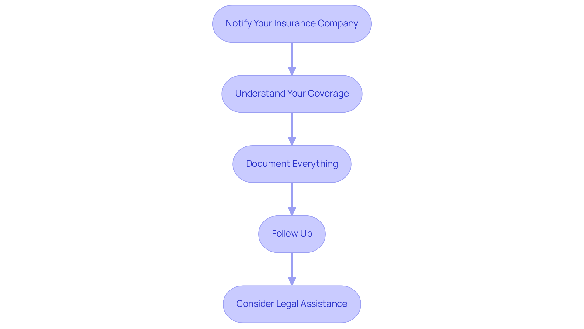 Each box represents a crucial step in the claims process. Follow the arrows to see how to proceed after a hit-and-run incident, ensuring you take the right actions to secure your compensation. Each box represents a crucial step in the claims process. Follow the arrows to see how to proceed after a hit-and-run incident, ensuring you take the right actions to secure your compensation.