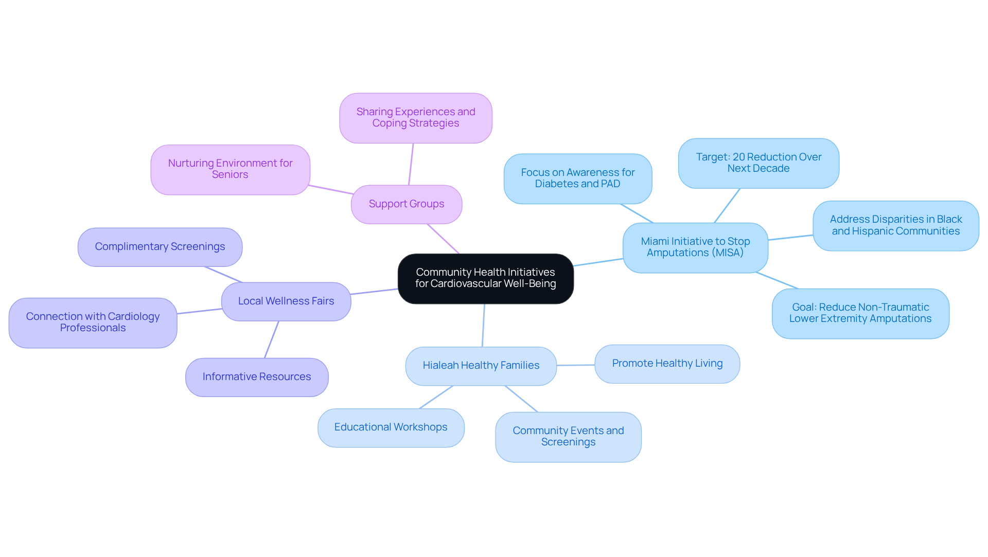 The central node represents the overall goal of improving heart health in the community. Each branch shows a specific initiative, and the sub-branches detail what each initiative does to support seniors' cardiovascular health.