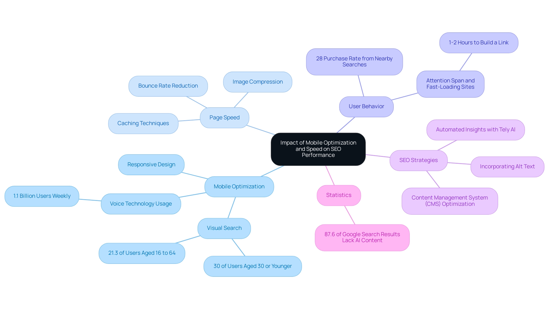 The central node represents the main topic, with branches indicating key factors influencing SEO performance, color-coded to illustrate different themes.