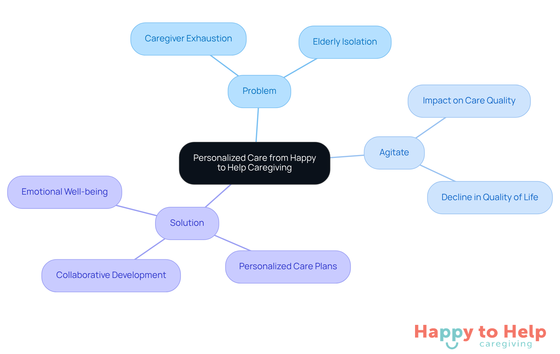 Start at the center with the main topic of personalized care, then explore the branches to understand the problems faced by caregivers and elderly individuals, the consequences of these issues, and the solutions offered by Happy to Help Caregiving.