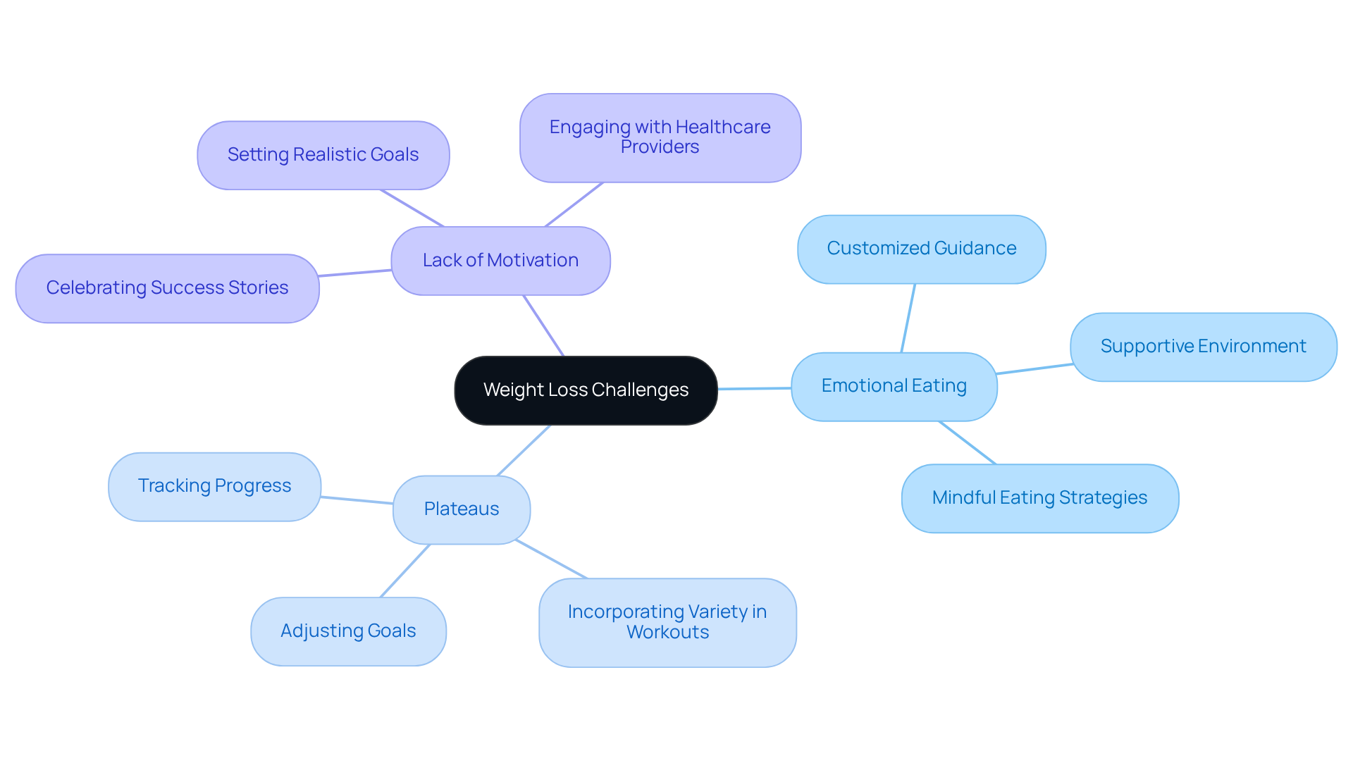 Start at the center with the main theme of weight loss challenges, then explore each branch to see specific issues and the support available to overcome them.