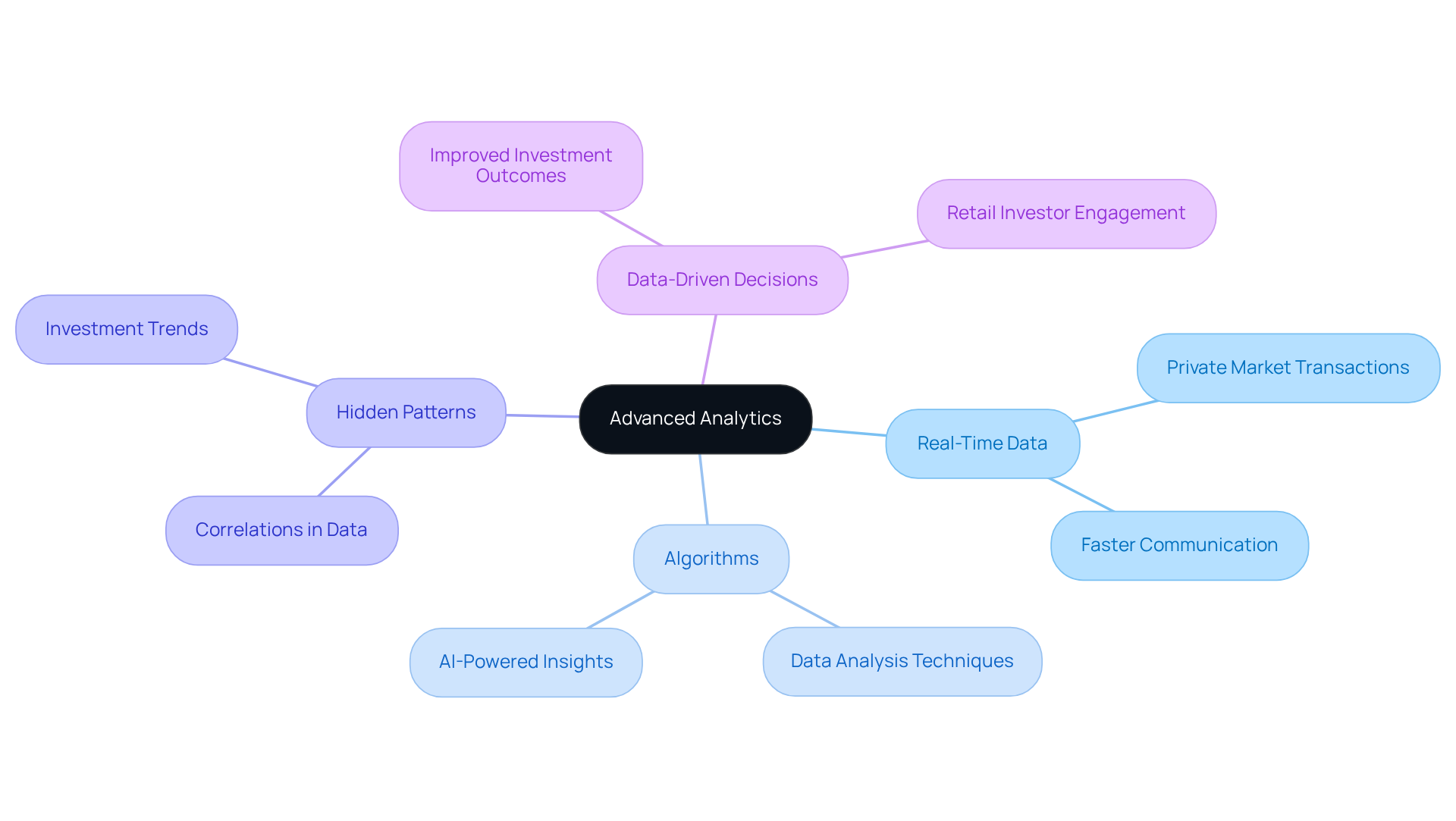 The central node represents the main topic of advanced analytics, while the branches show how different aspects contribute to understanding market trends and making informed investment decisions.