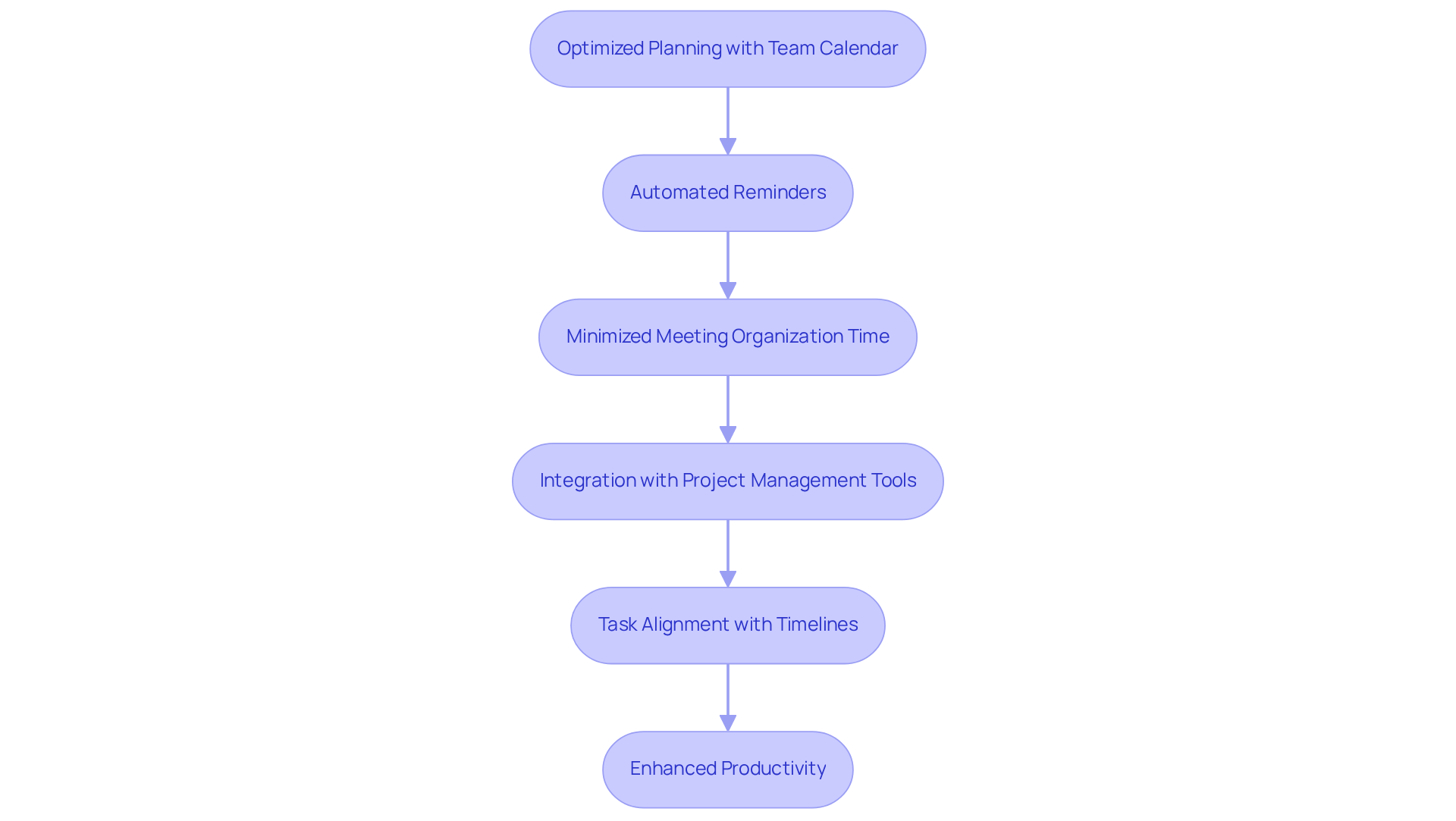 Each step in the flowchart represents a part of the scheduling process that contributes to boosting productivity. Follow the arrows to see how each action leads to the next, ultimately enhancing team efficiency. Each step in the flowchart represents a part of the scheduling process that contributes to boosting productivity. Follow the arrows to see how each action leads to the next, ultimately enhancing team efficiency.