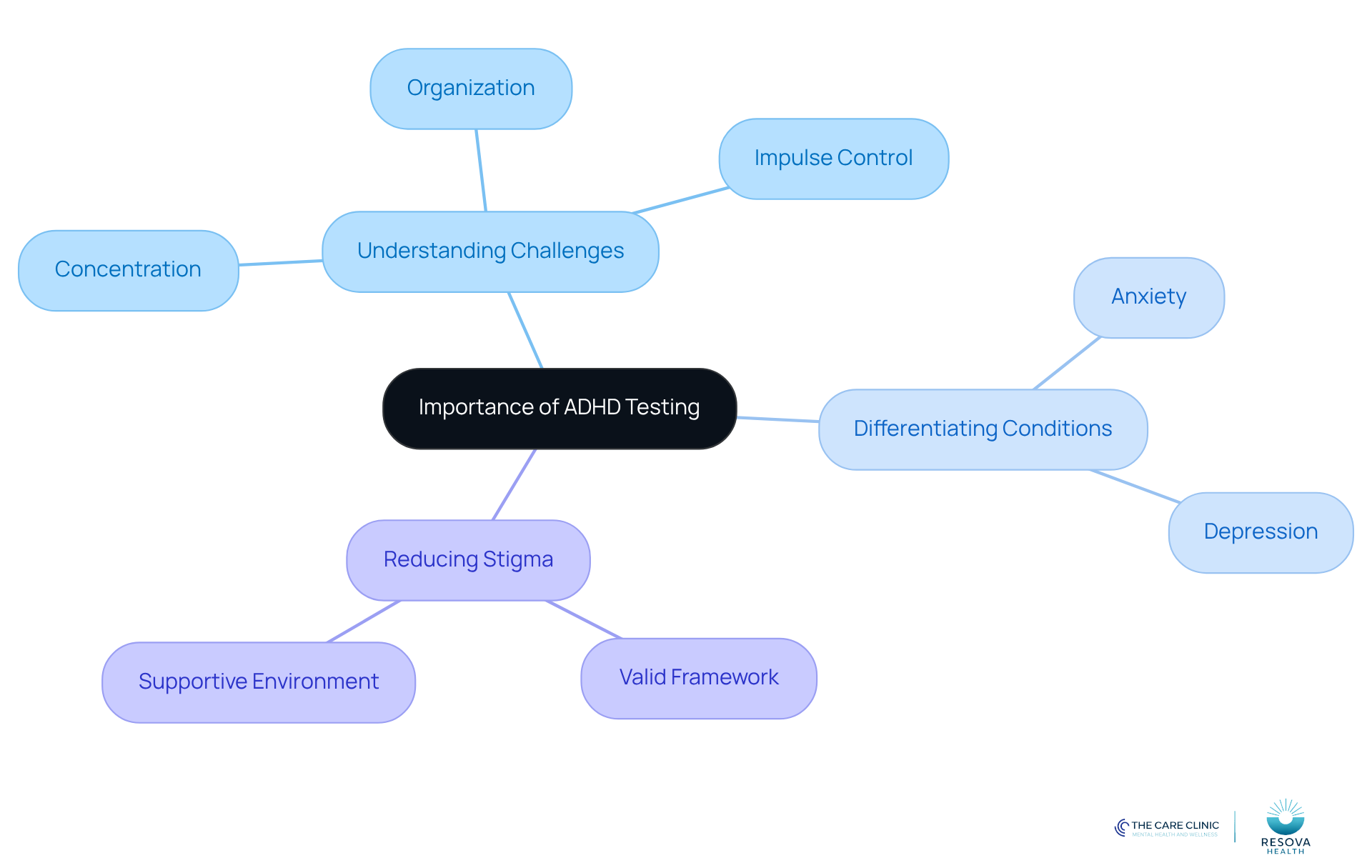 The central node represents the main topic, while the branches show key areas related to ADHD testing. Each sub-branch provides specific details, helping to visualize the connections and importance of each aspect. The central node represents the main topic, while the branches show key areas related to ADHD testing. Each sub-branch provides specific details, helping to visualize the connections and importance of each aspect.