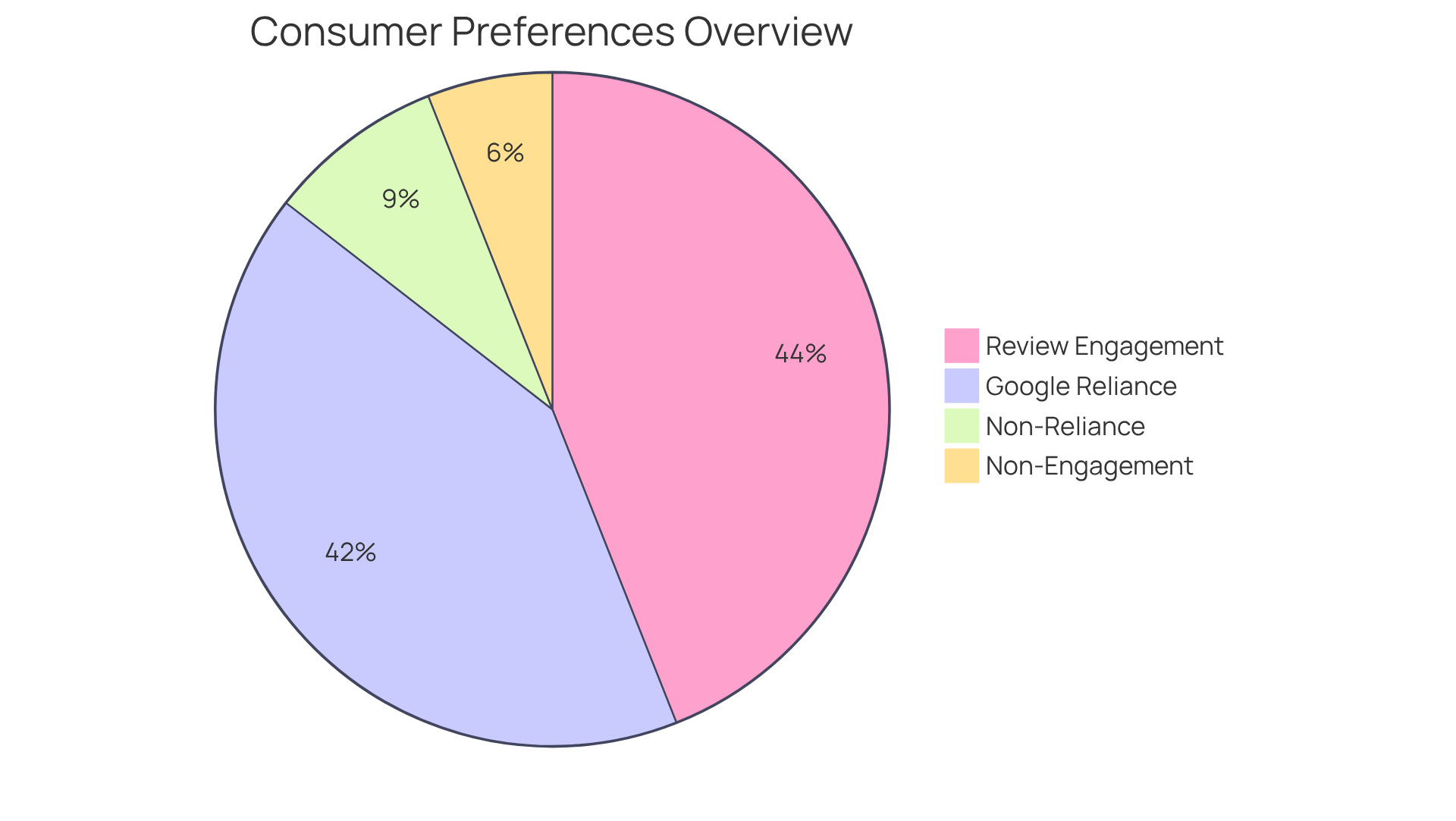 The first pie chart shows how many consumers use Google for local service evaluations - the bigger slice means more people rely on it. The second chart illustrates how many consumers prefer companies that engage with reviews - again, the larger slice indicates a stronger preference.