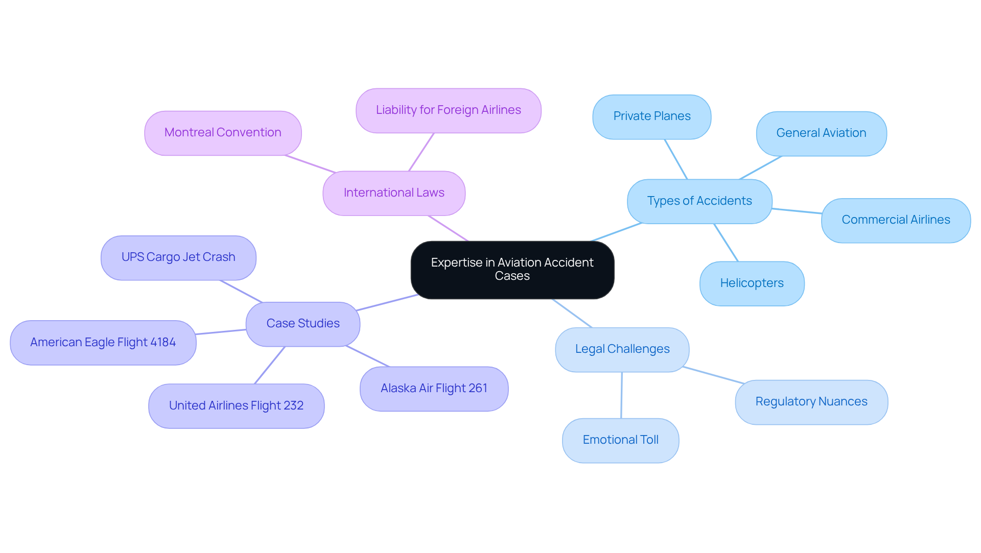 This mindmap starts with the central theme of evaluating legal expertise in aviation accidents. Each branch represents a different aspect of the topic, helping you see how various types of accidents and legal challenges are interconnected. Follow the branches to explore the complexities involved in each area. This mindmap starts with the central theme of evaluating legal expertise in aviation accidents. Each branch represents a different aspect of the topic, helping you see how various types of accidents and legal challenges are interconnected. Follow the branches to explore the complexities involved in each area.