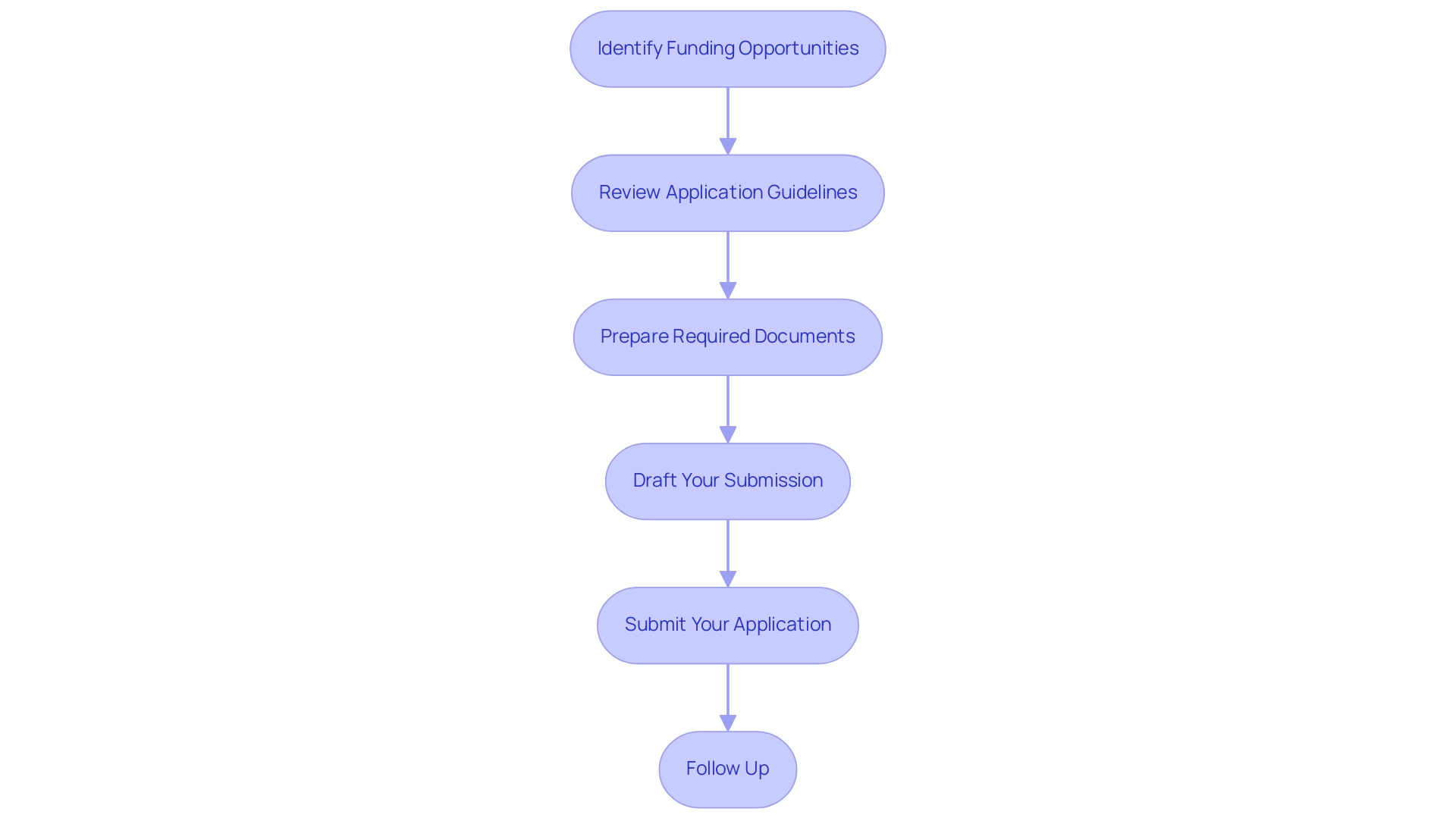 Each box represents a specific step in the application process, with arrows indicating the flow from one step to the next.