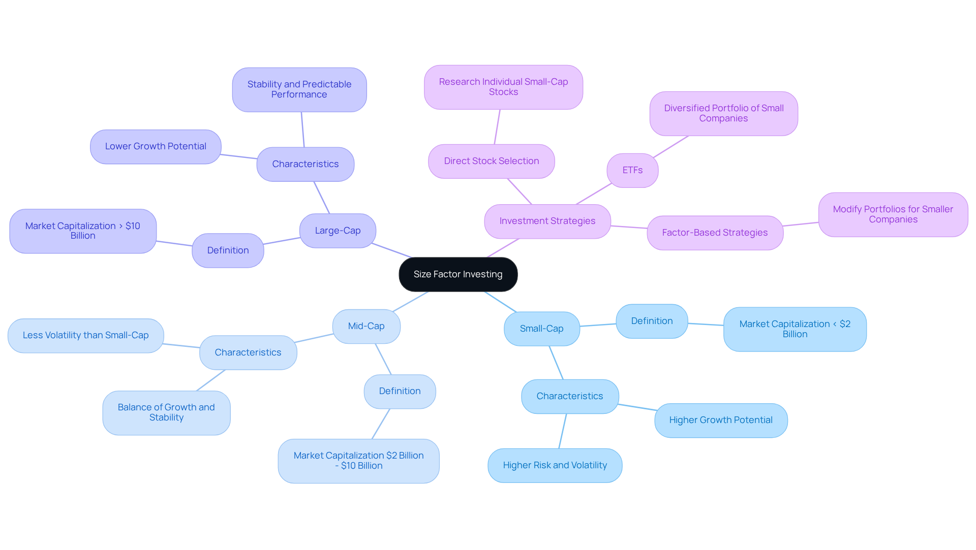 The central node represents the main concept of size factor investing. The branches show different categories of companies based on market capitalization, while the strategies branch outlines ways families can invest. Each color-coded section helps you quickly identify the different parts of the investing approach.