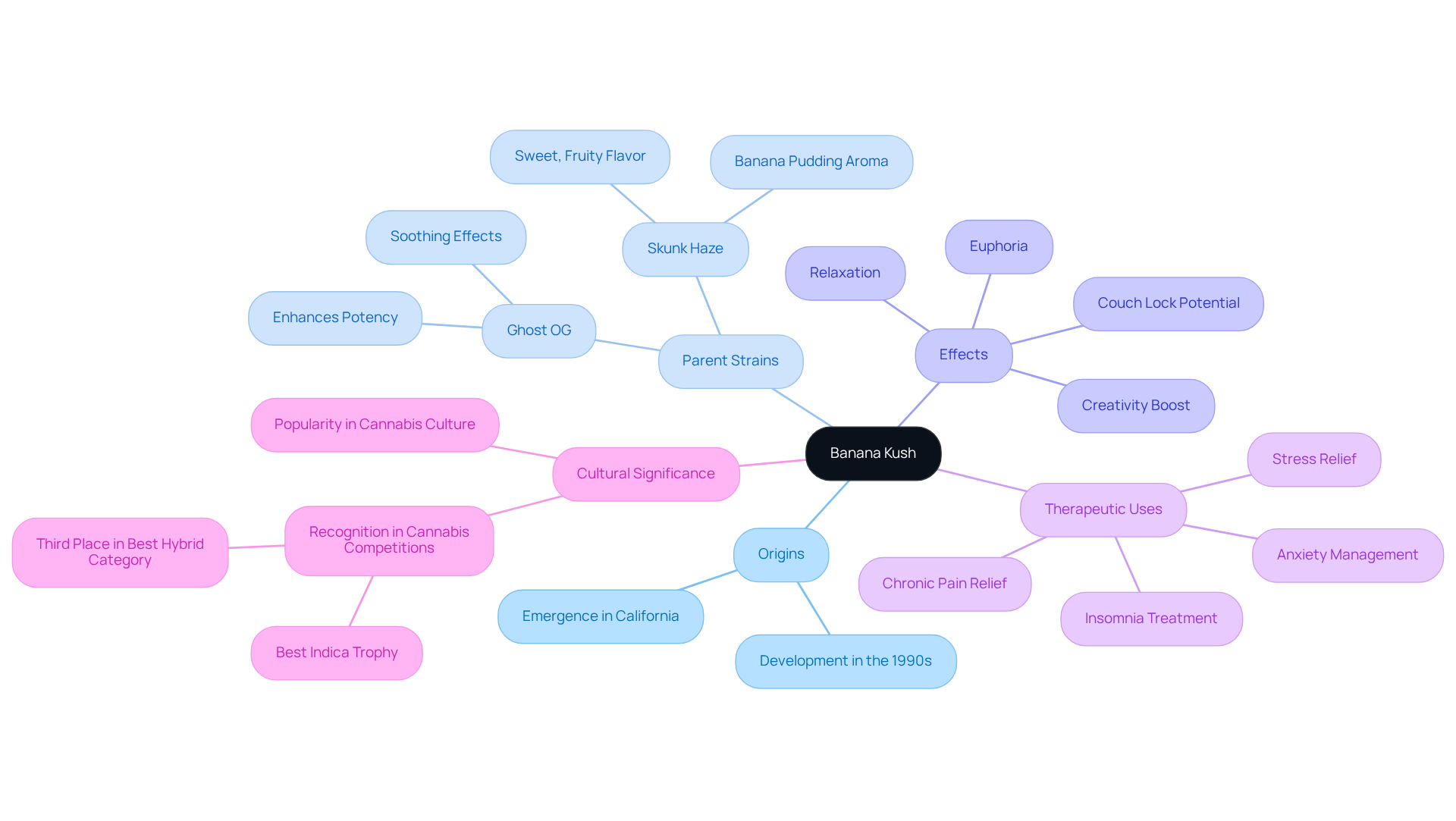 Start at the center with Banana Kush, then follow the branches to explore its roots, effects, and importance in cannabis culture. Each branch reveals different aspects of this beloved strain. Start at the center with Banana Kush, then follow the branches to explore its roots, effects, and importance in cannabis culture. Each branch reveals different aspects of this beloved strain.