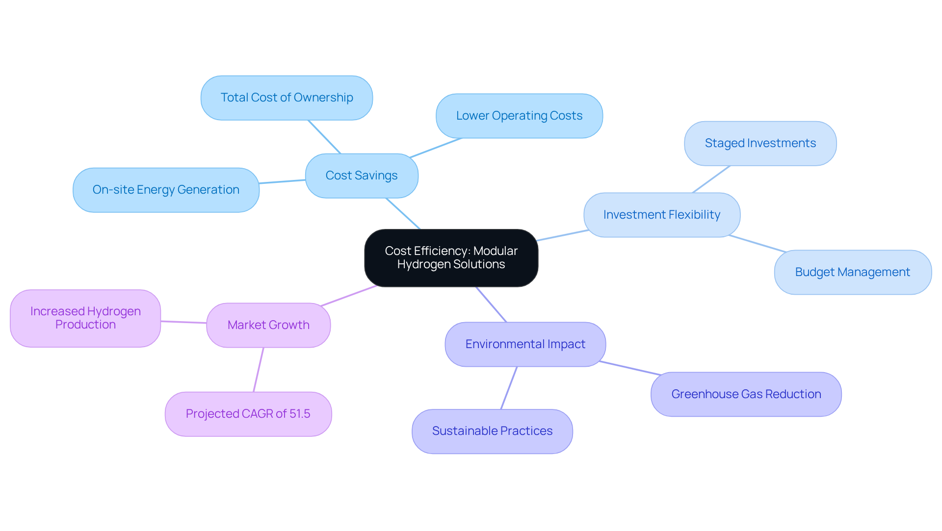 The central node represents the main topic, while branches show the key benefits and features. Each color-coded branch helps you navigate through the different aspects of cost efficiency in modular hydrogen systems.