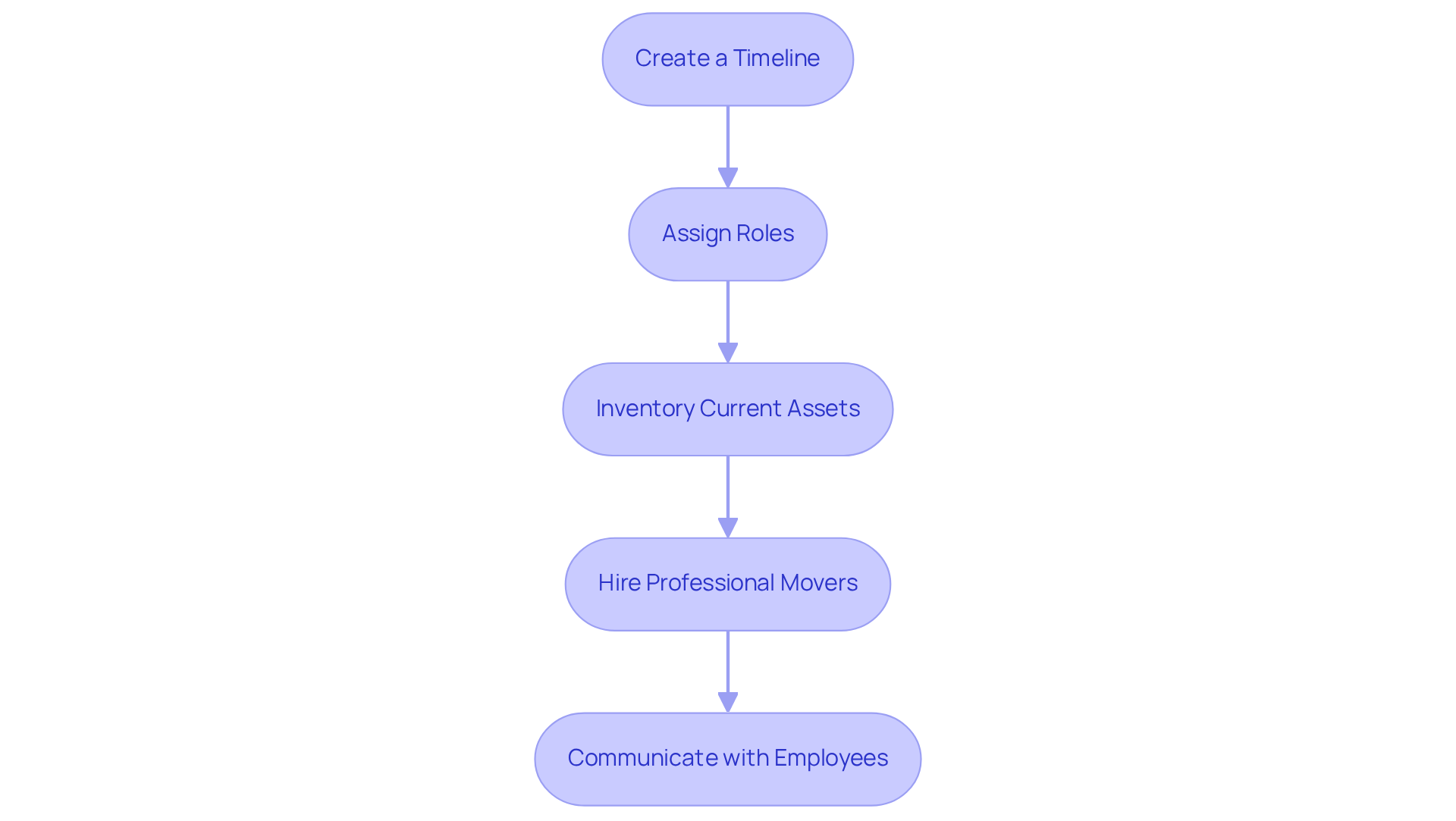 Each box represents a crucial step in planning your office move. Follow the arrows to see how each step leads to the next, ensuring a smooth and organized relocation.