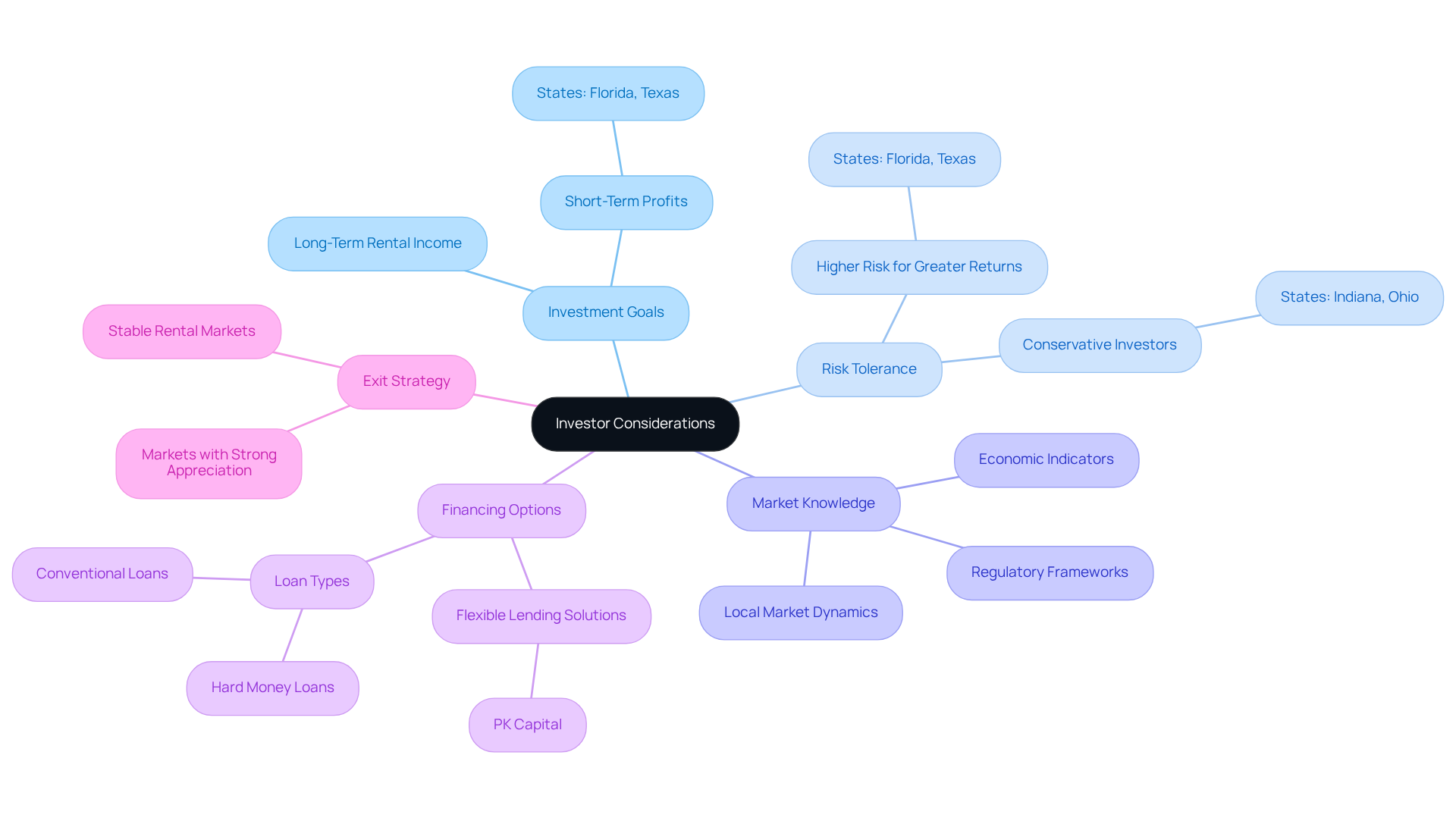 The center represents the main theme of investor considerations, with branches showing different factors to think about. Each branch can lead to more specific points, helping you see how everything connects. The center represents the main theme of investor considerations, with branches showing different factors to think about. Each branch can lead to more specific points, helping you see how everything connects.