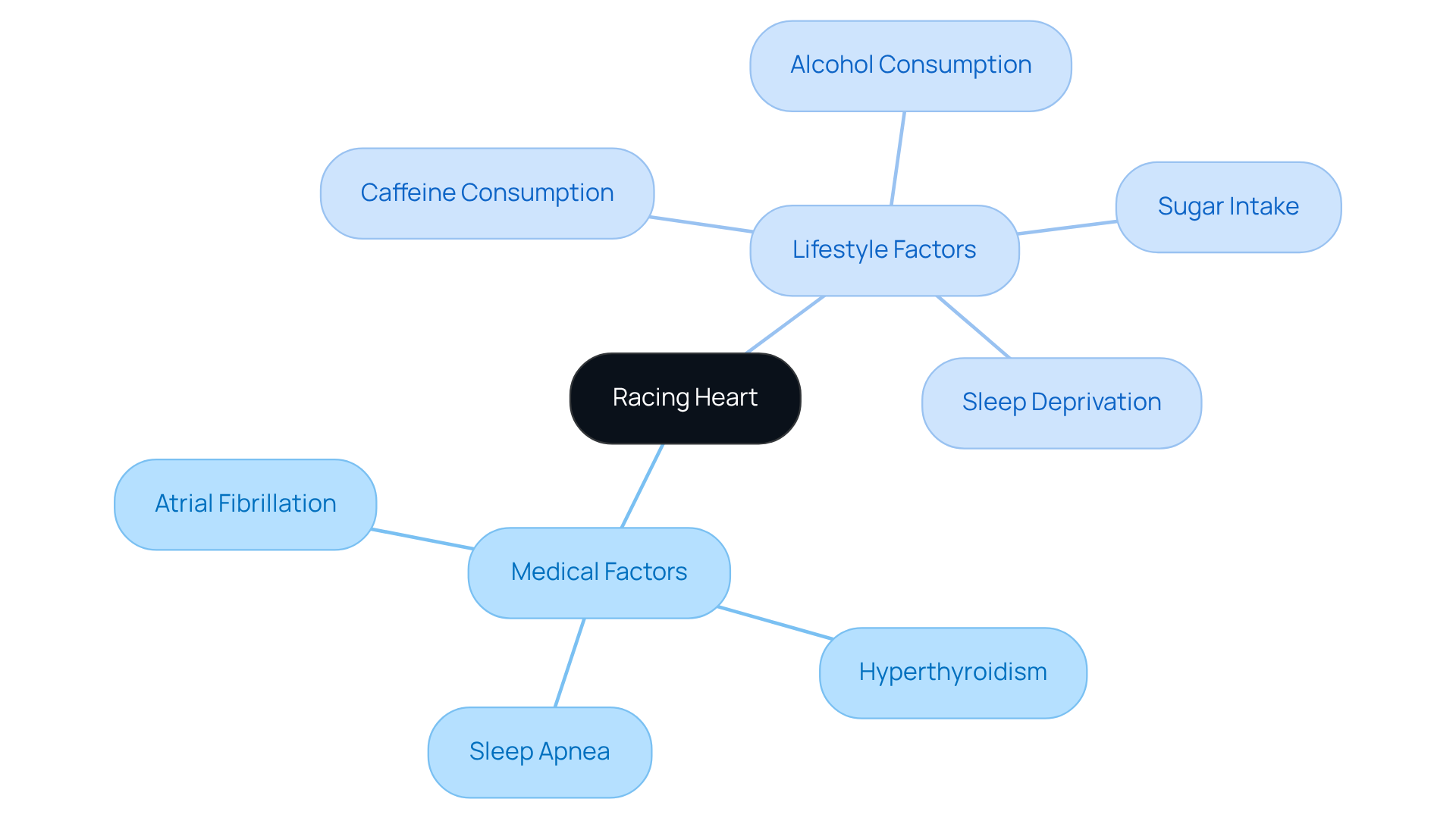 The center represents the main issue of a racing heart, with branches showing the medical conditions and lifestyle choices that can contribute to it. Each branch helps you understand what might be affecting your heart rate. The center represents the main issue of a racing heart, with branches showing the medical conditions and lifestyle choices that can contribute to it. Each branch helps you understand what might be affecting your heart rate.