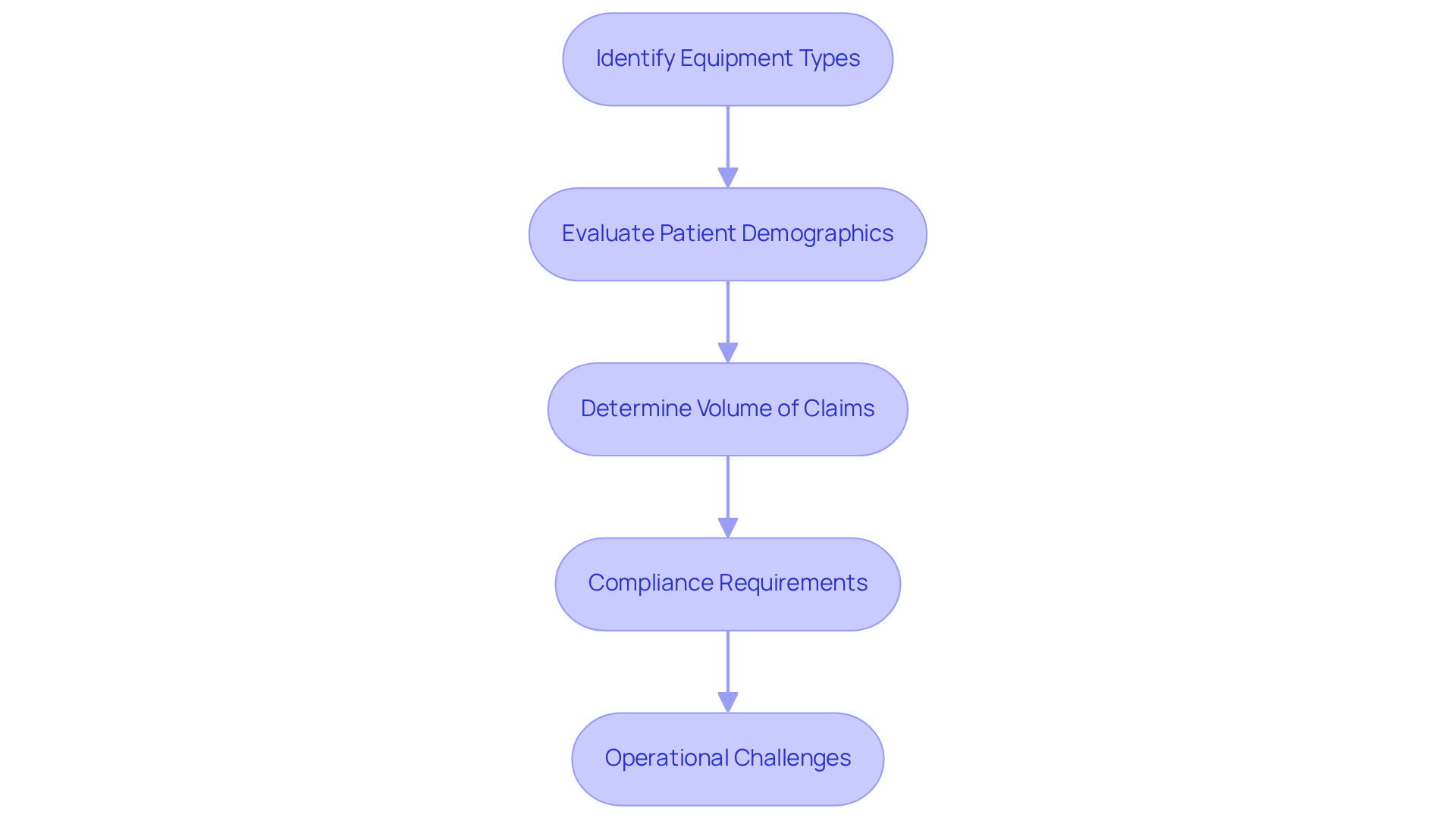 Each box represents a step in the assessment process for billing needs. Follow the arrows to see how each step connects and leads to the next, helping you understand the systematic approach to improving your practice's financial health. Each box represents a step in the assessment process for billing needs. Follow the arrows to see how each step connects and leads to the next, helping you understand the systematic approach to improving your practice's financial health.
