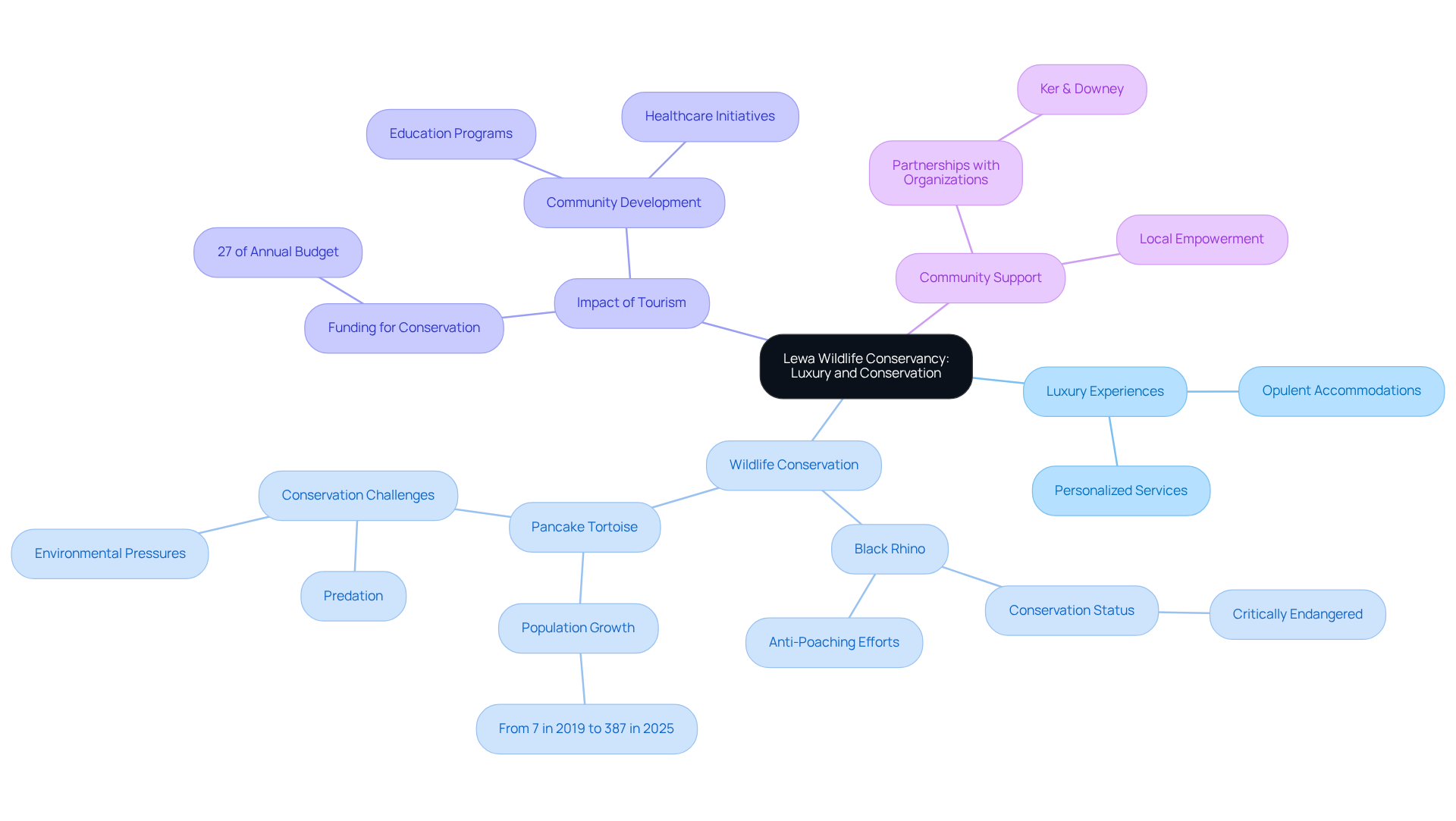 The central node represents the main theme, while branches show how luxury experiences contribute to wildlife conservation and community support. Each sub-branch highlights specific examples and impacts, making it easy to understand the interconnectedness of these ideas.