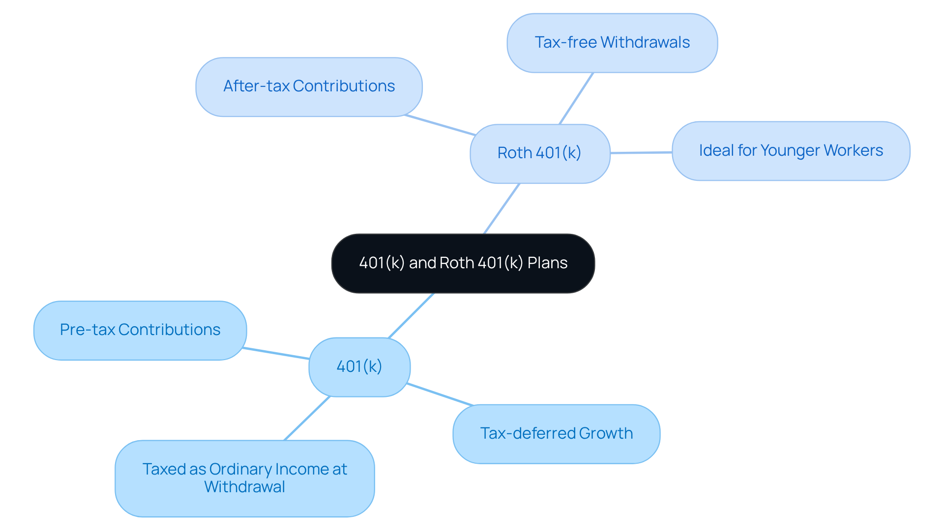 401k and Roth 401k: Which Plan Fits Young Parents Best? - Bright Advisers