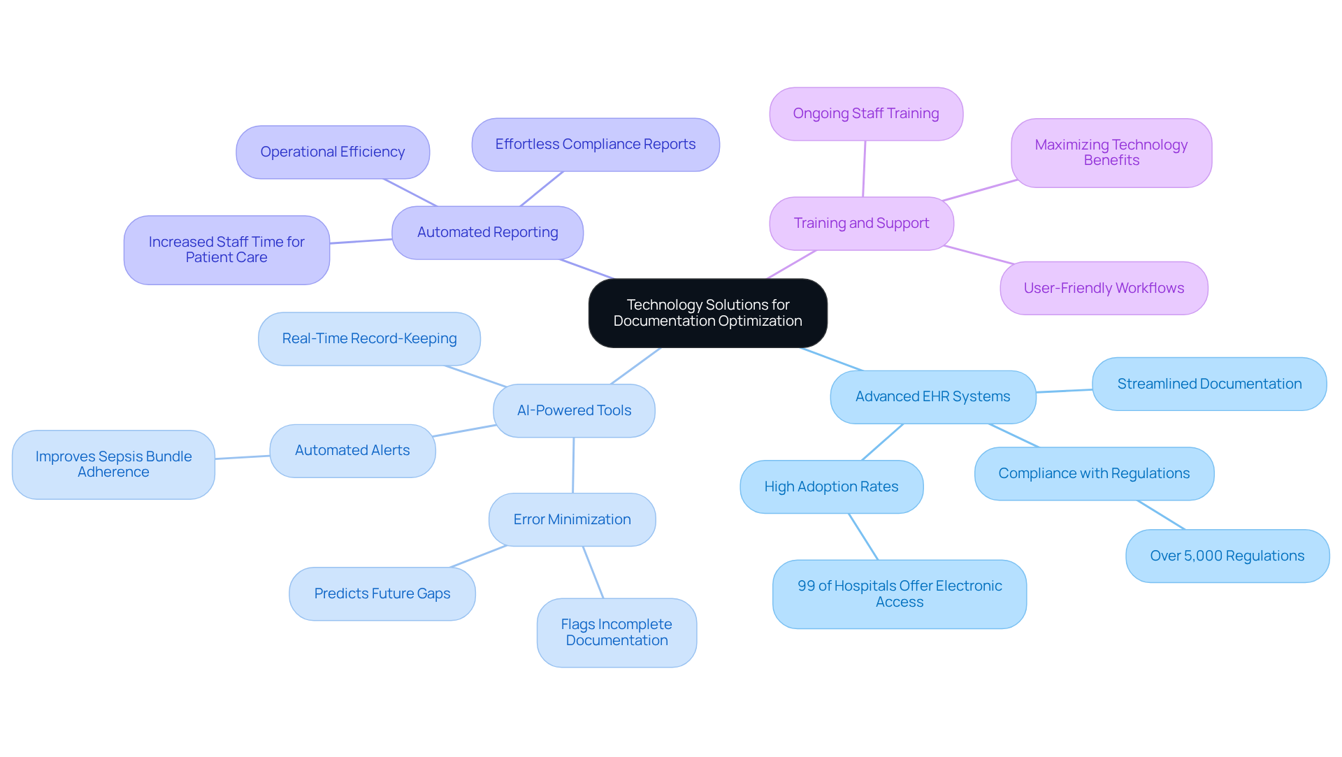 The central node represents the main goal of improving documentation practices. Each branch shows a different technology solution, with further details on how they help enhance efficiency and quality in small rehab facilities.