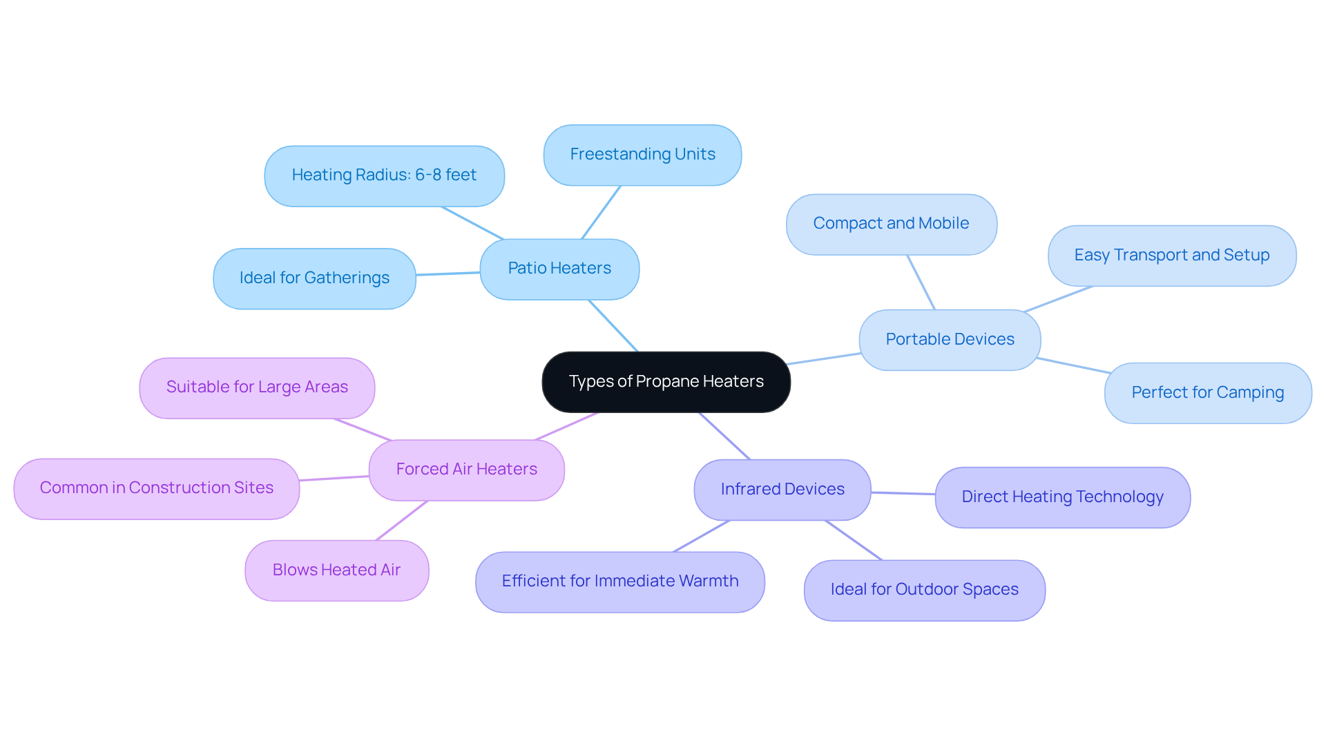 Start at the center with the main topic of propane heaters, then explore each branch to learn about the different types and what they are best used for.