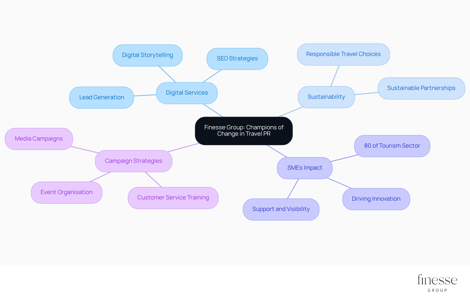 Each branch represents a key area of Finesse Group's operations in travel PR, showing how they connect with SMEs and engage audiences through innovative strategies.