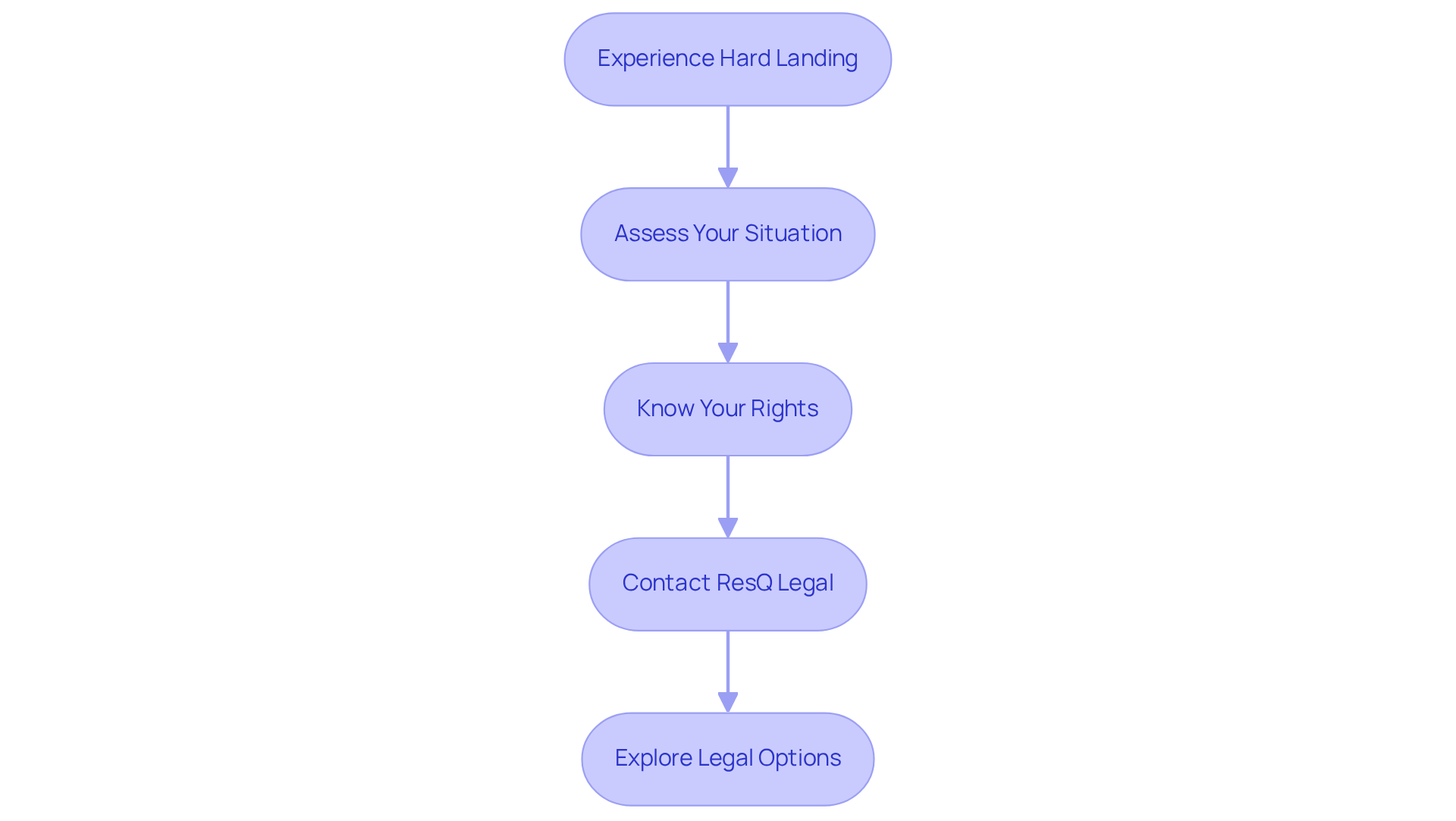 This flowchart guides you through what to do after a rough landing. Start at the top and follow the arrows to see each step you should take, from assessing your situation to exploring your legal options. This flowchart guides you through what to do after a rough landing. Start at the top and follow the arrows to see each step you should take, from assessing your situation to exploring your legal options.
