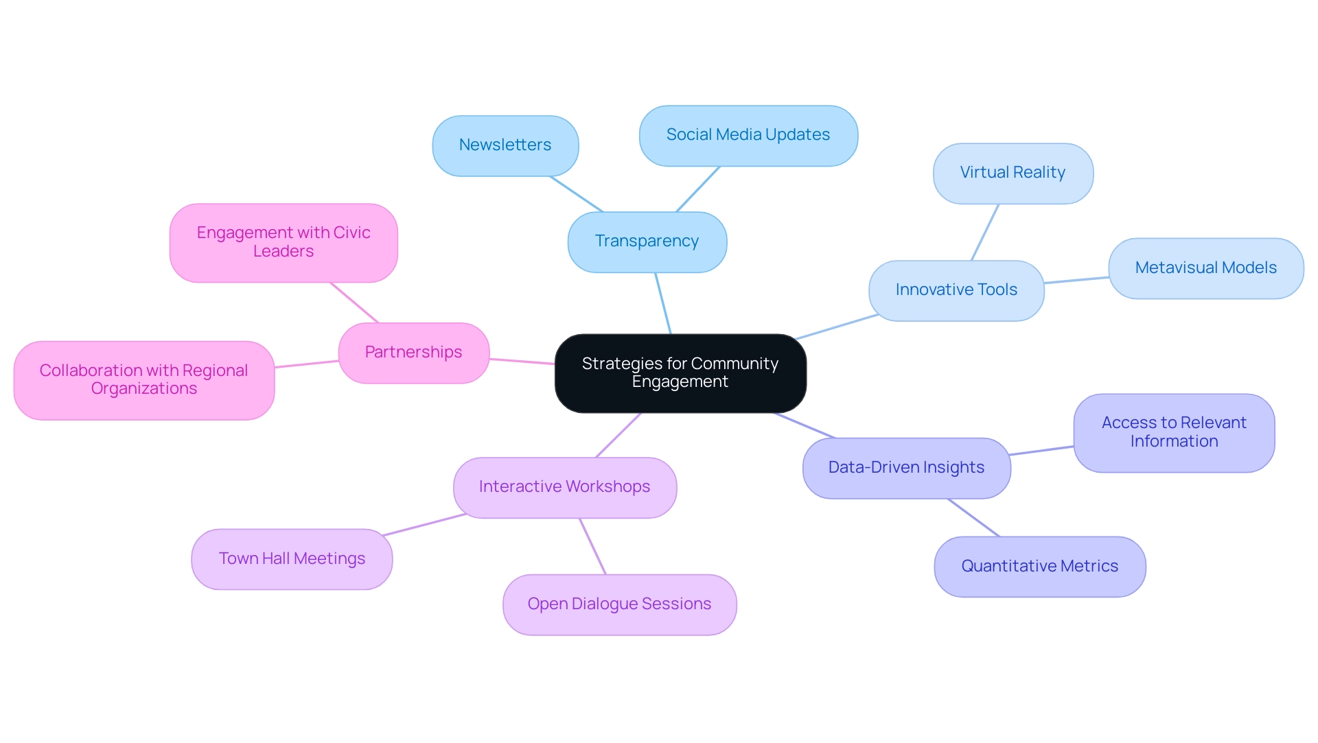 Each branch represents a key strategy for enhancing community engagement, with sub-branches detailing specific actions and tools associated with each strategy.