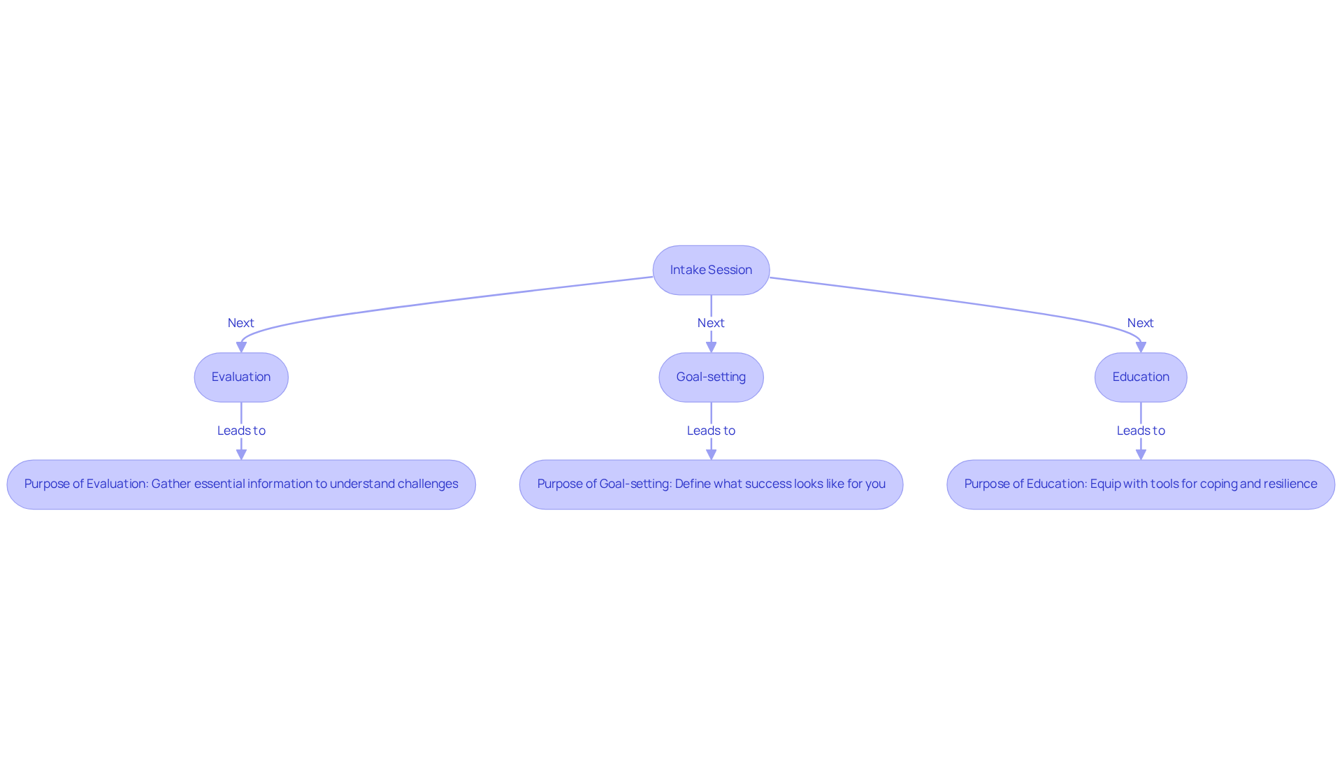 This flowchart illustrates the steps in the therapeutic process at The Emerald Couch. Start with the intake session, then follow the arrows to see how evaluation, goal-setting, and education work together to guide you through your healing journey.