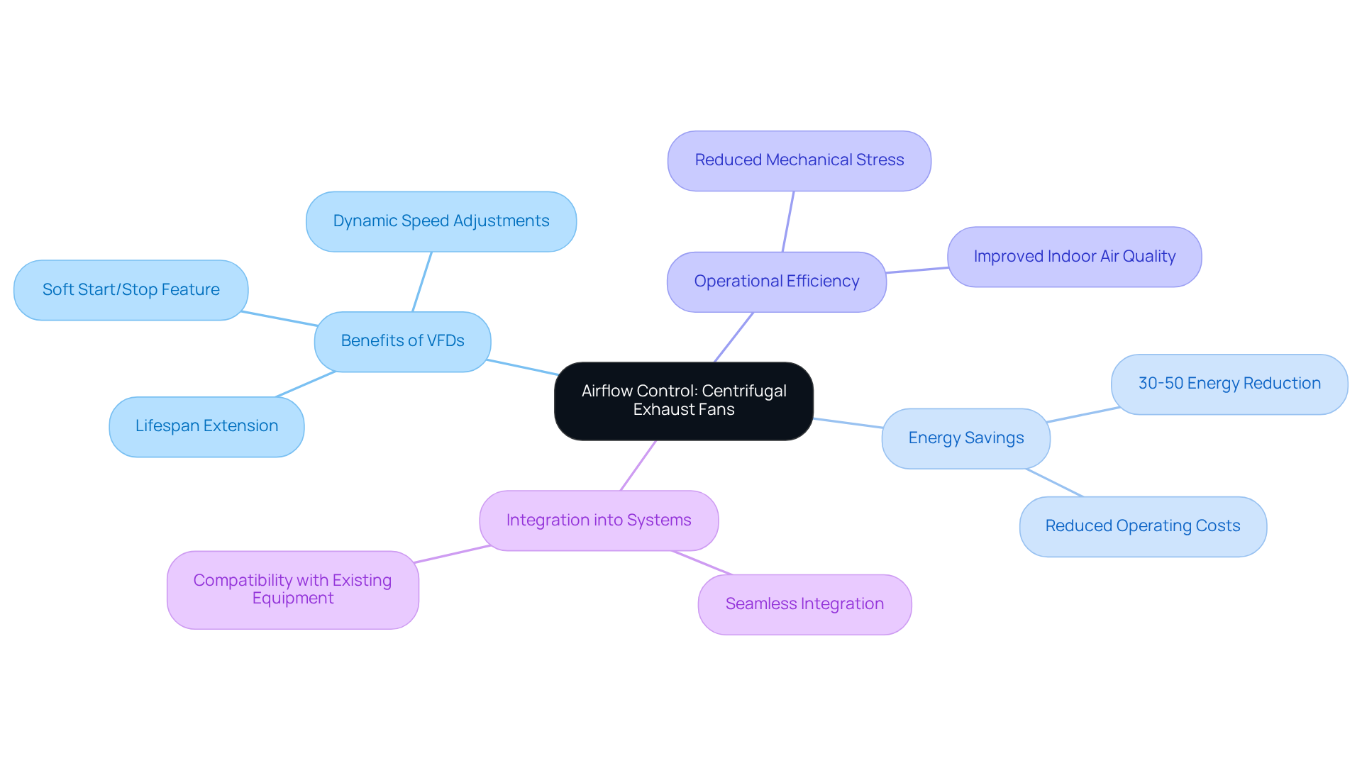 At the center is the core theme of airflow control, while the branches illustrate the specific advantages of using VFDs with centrifugal exhaust fans. Each benefit is connected to the main idea, helping you see how they contribute to better performance and efficiency.