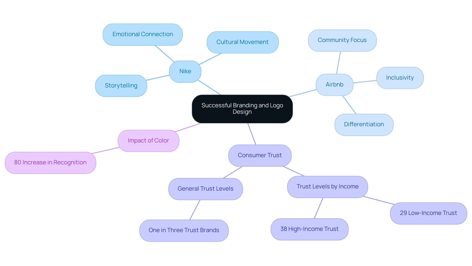 The central node represents the overarching theme of branding, with branches for Nike and Airbnb, each showing their unique strategies and outcomes.