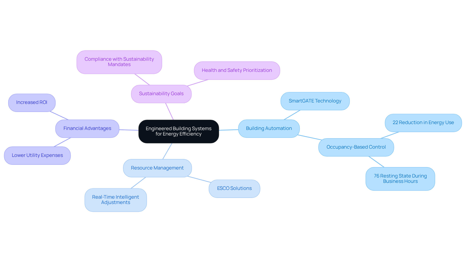 The center represents the main topic of engineered building systems. Each branch shows a key area of focus, and the sub-branches provide details on specific technologies and benefits. This visual helps you understand how everything connects to enhance energy efficiency.
