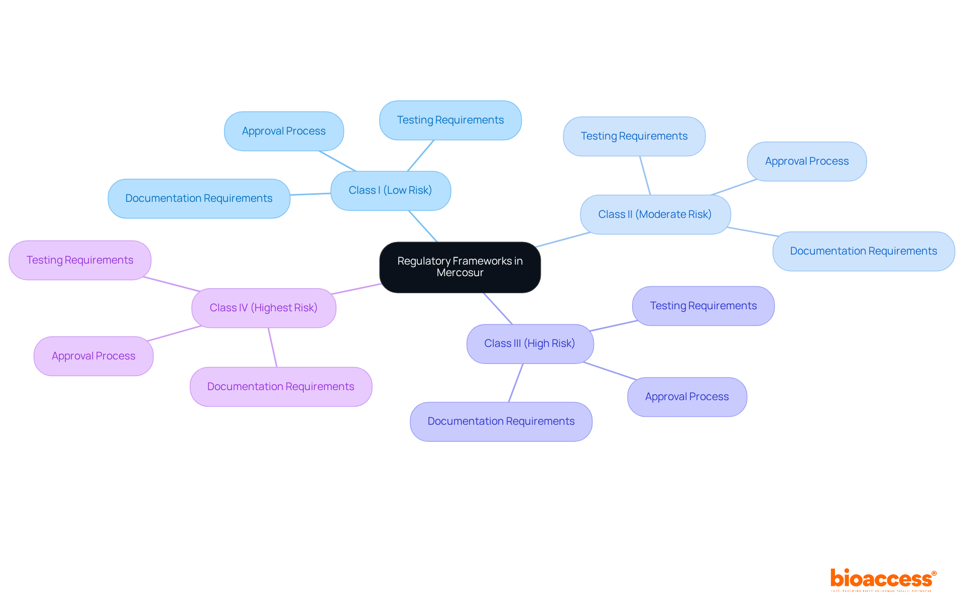The central node represents the overall regulatory framework, while each branch shows a risk class of medical devices. The sub-branches detail the specific requirements for each class, helping manufacturers understand what they need to comply with.