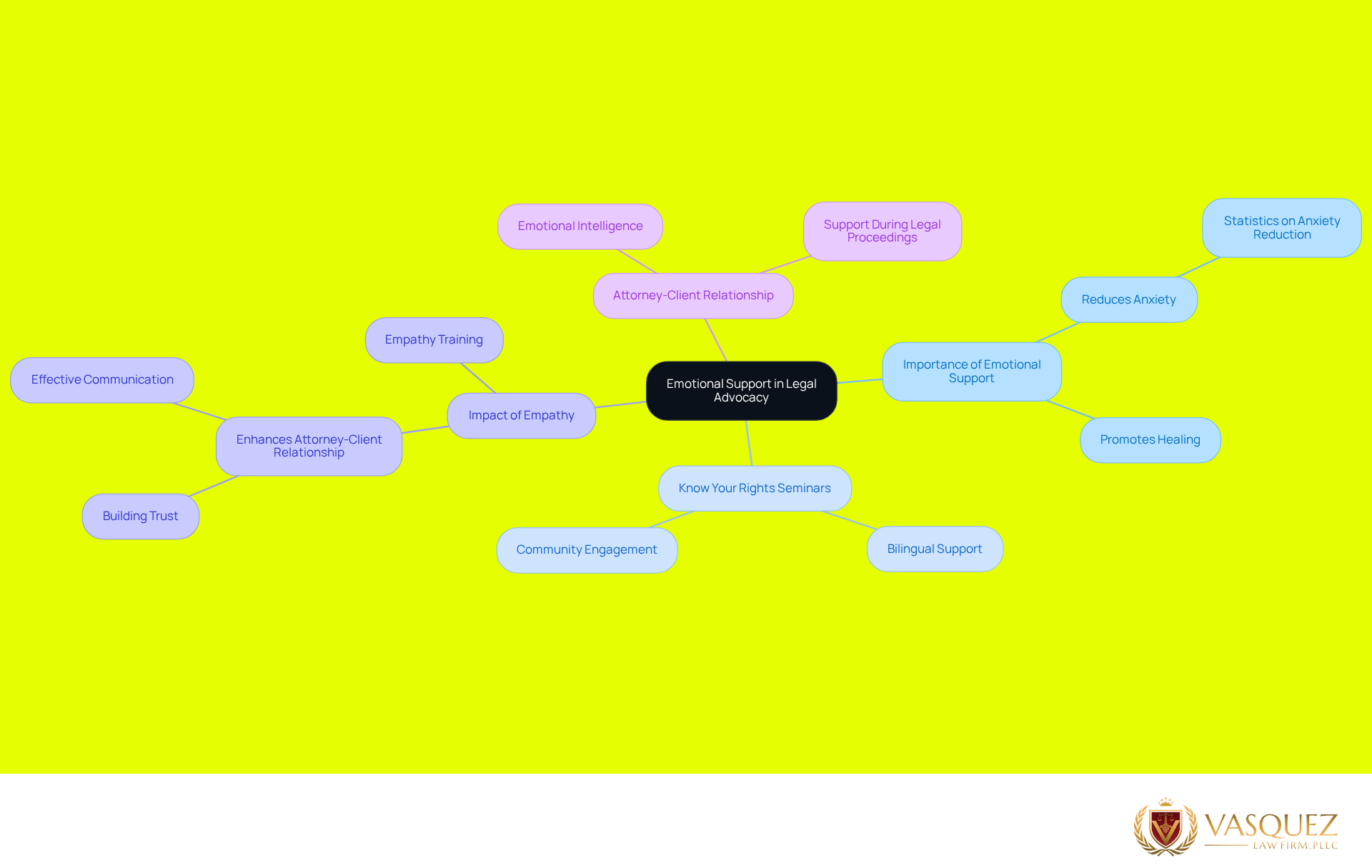 This mindmap illustrates how emotional support is intertwined with effective legal advocacy. Start at the center with the main theme, then follow the branches to explore various aspects like seminars and empathy, showing how they all contribute to better outcomes for clients.