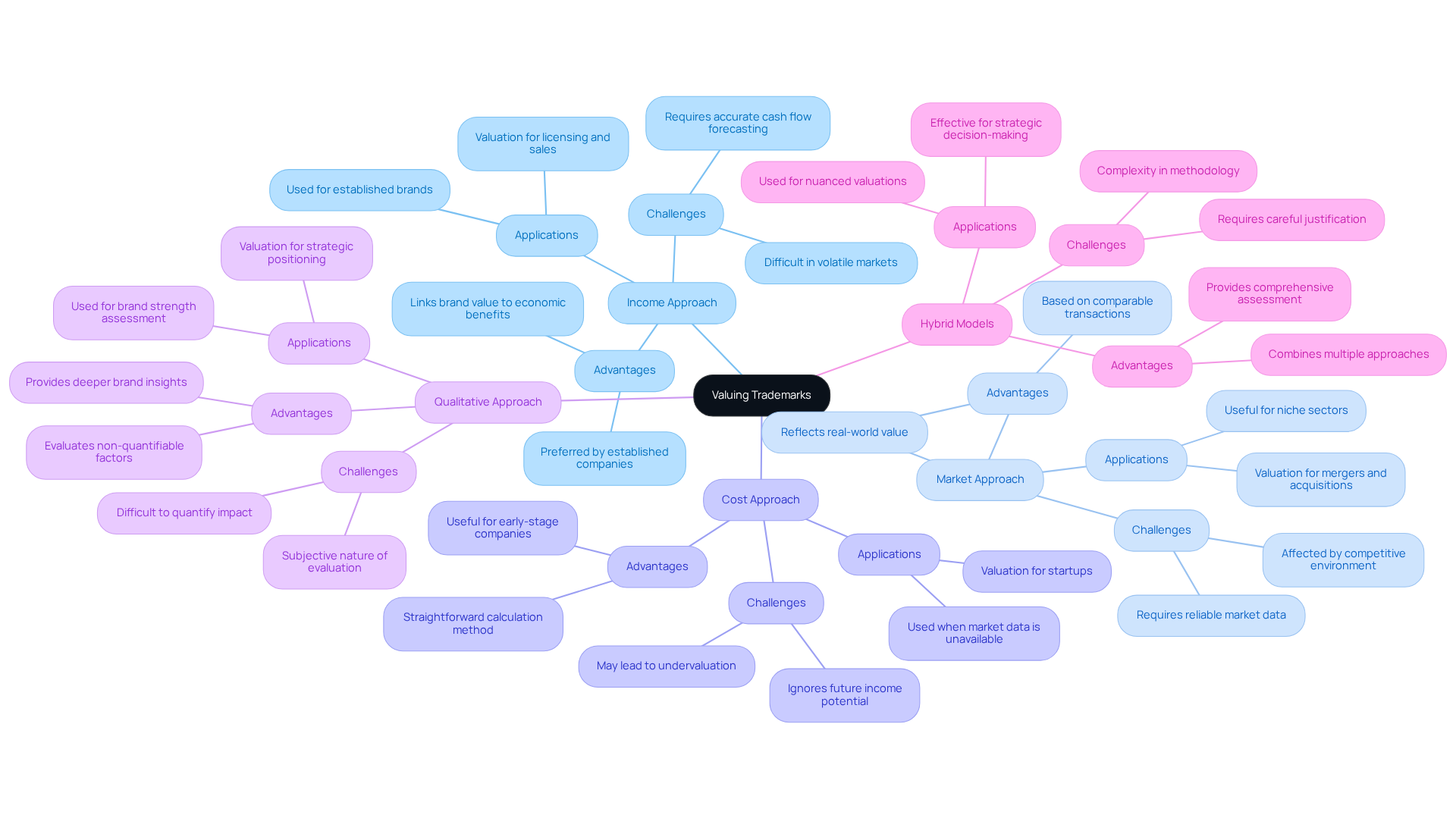 The central node represents the main topic of trademark valuation. Each branch shows a different method, and the sub-branches provide details about each method's strengths and weaknesses. This layout helps you see how each method relates to the overall process of valuing trademarks.