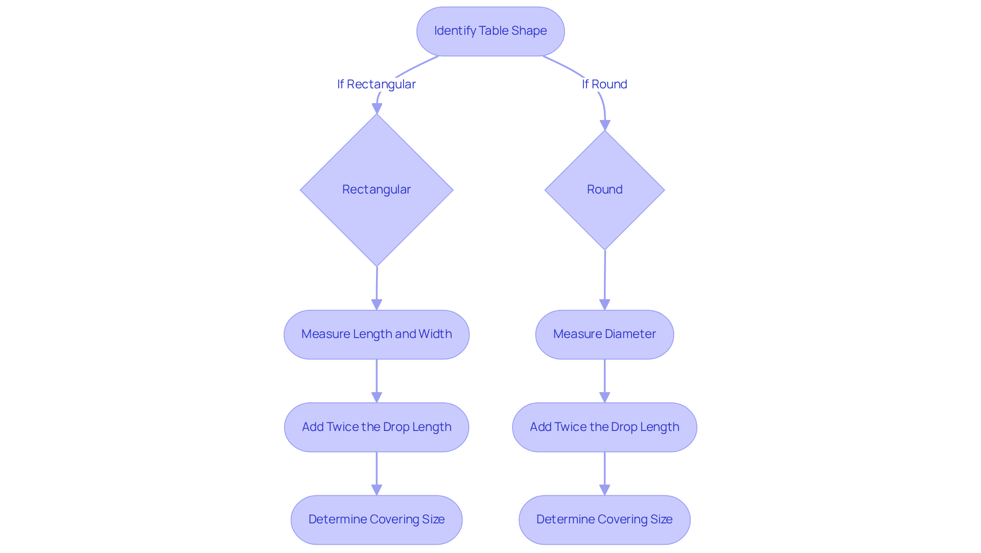 Follow the steps in the flowchart to measure your table correctly. Each box guides you through the process, from identifying the shape to calculating the right size for your table covering.