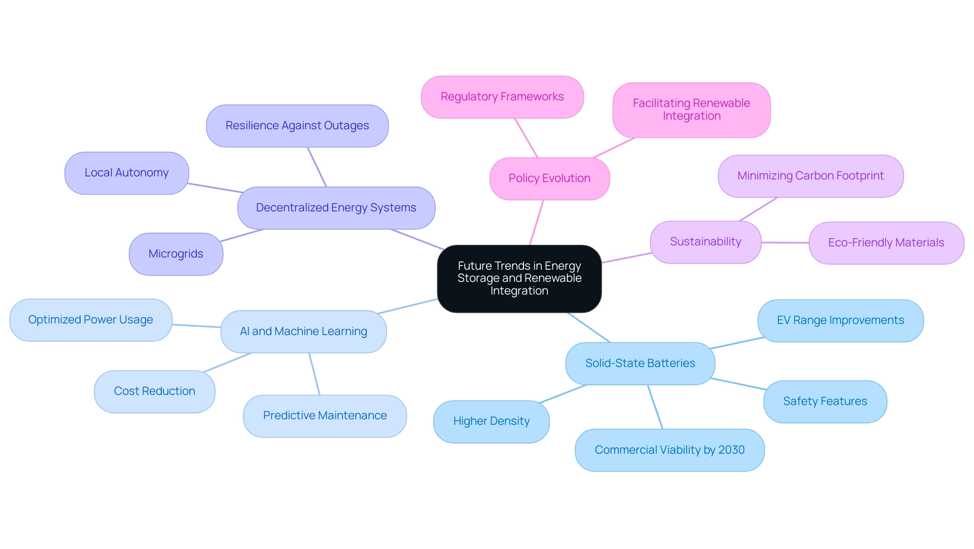 Each branch represents a key trend in energy storage and renewable integration, with sub-branches detailing specific aspects or implications of each trend.