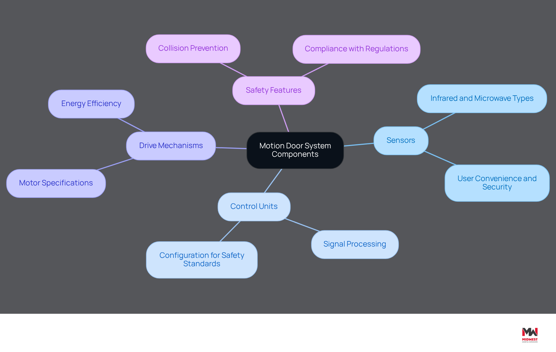 This mindmap starts with the main topic in the center and branches out to show the different components of a motion door system. Each branch represents a key area, and the sub-branches provide more details about each component's role and importance. Follow the branches to understand how each part contributes to the overall system. This mindmap starts with the main topic in the center and branches out to show the different components of a motion door system. Each branch represents a key area, and the sub-branches provide more details about each component's role and importance. Follow the branches to understand how each part contributes to the overall system.
